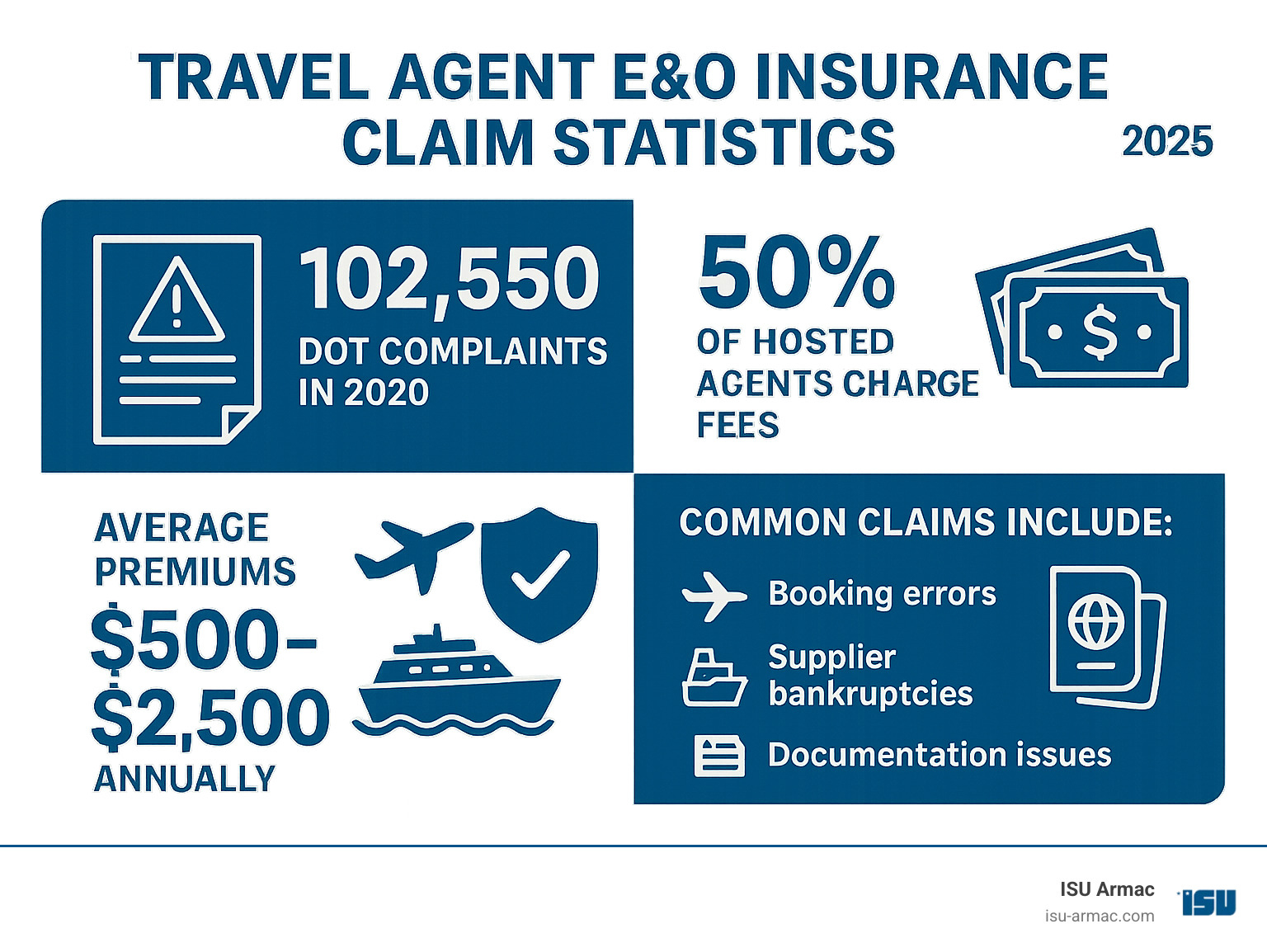 Errors and Omissions Insurance for Travel Agents: 7 Powerful Reasons ...
