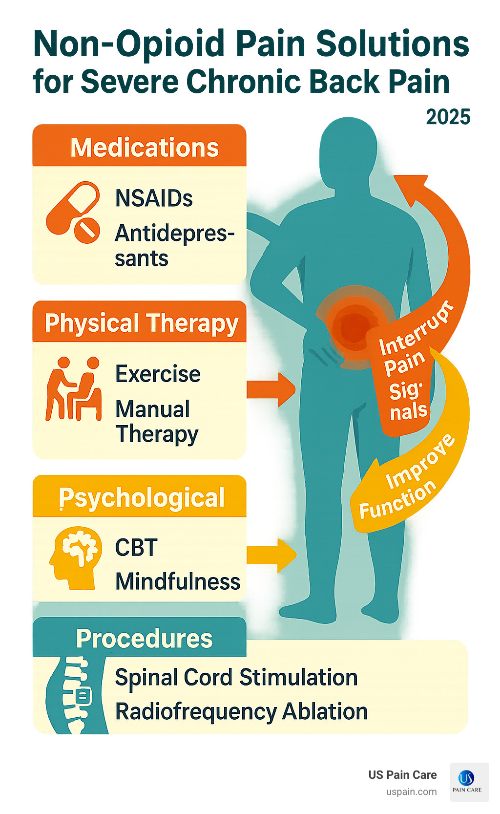 Non-Opioid Pain Solutions For Severe Chronic Back Pain: 10 Powerful ...