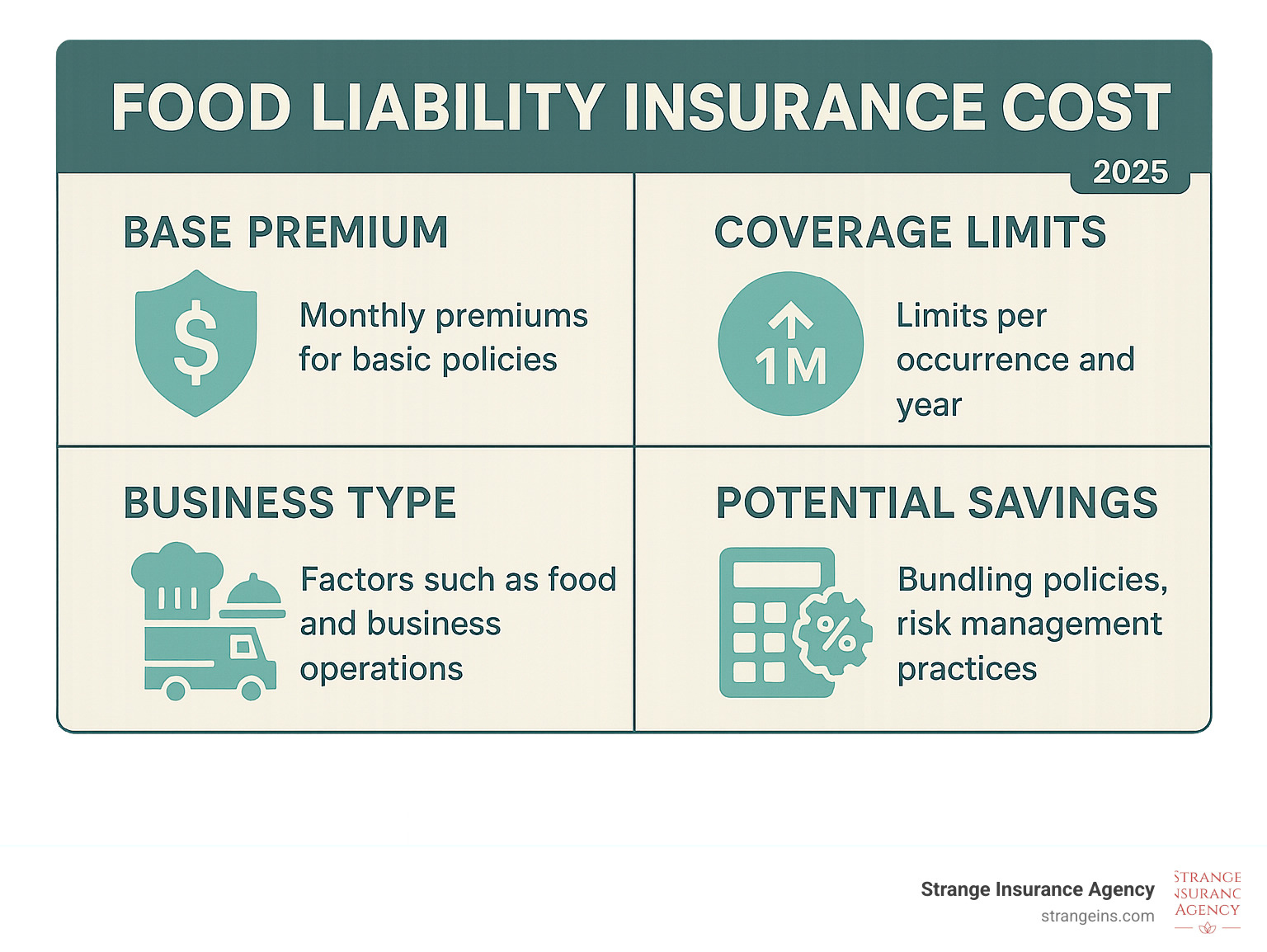 Food liability insurance cost: 7 Expert Tips to Save Big 2025