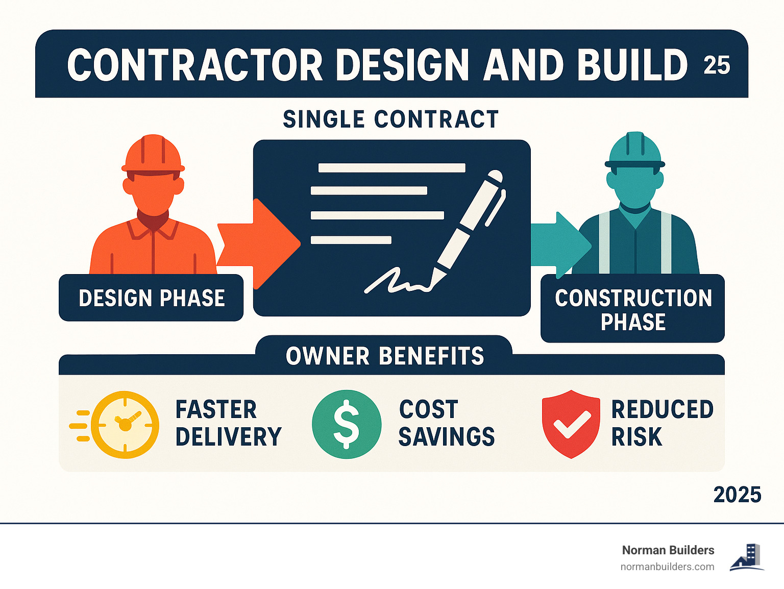 Contractor Design and Build: 10 Powerful Benefits in 2025