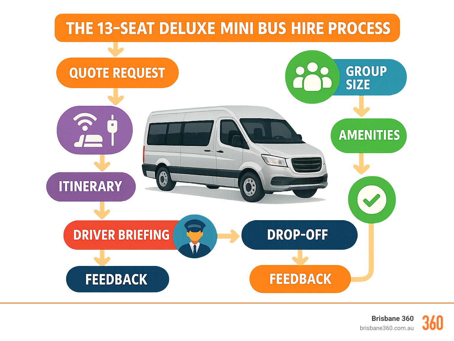 13 seat Deluxe Mini Bus for hire: Top 5 Ultimate Benefits 2025