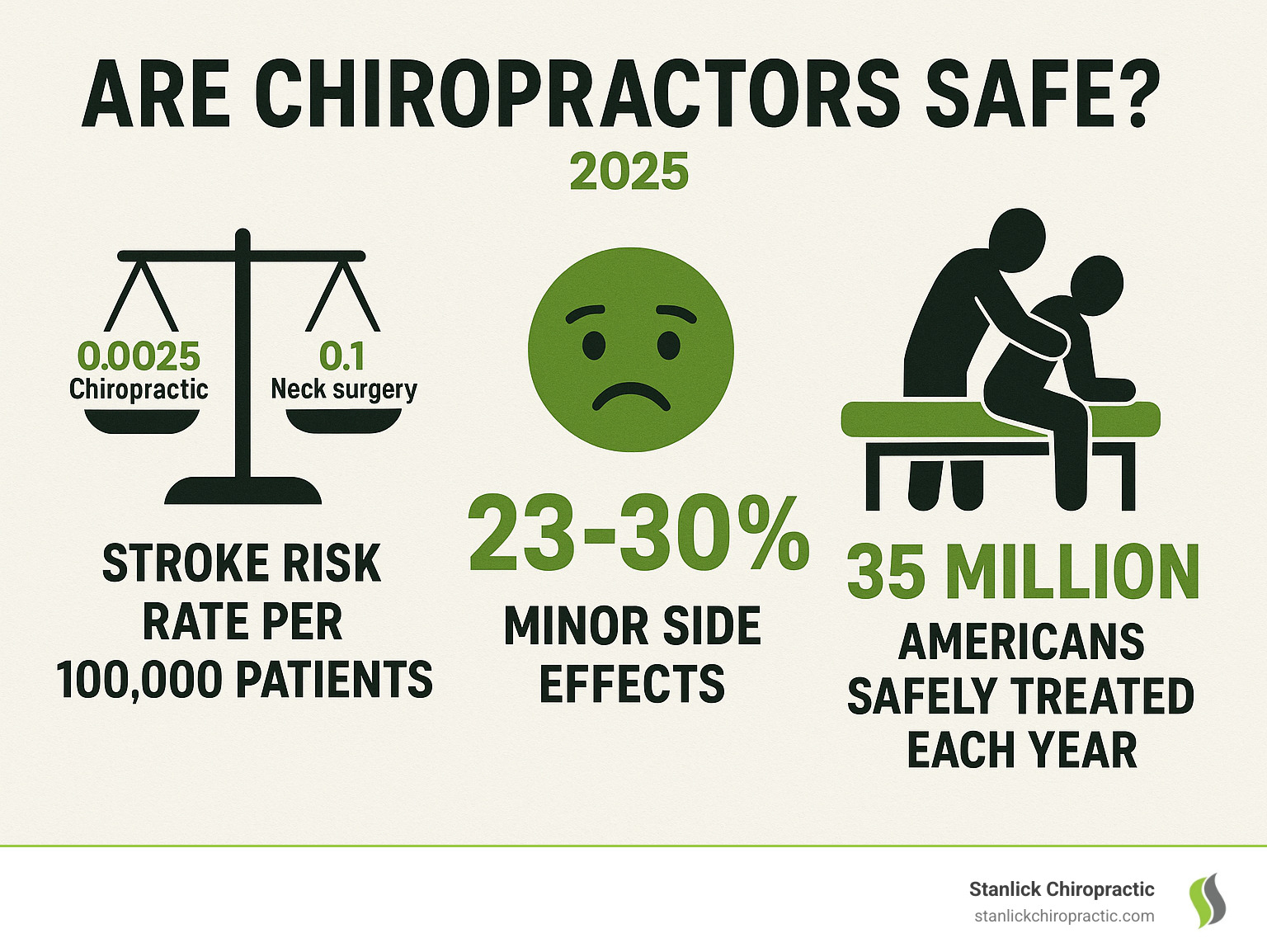 Are Chiropractors Safe? 5 Powerful Facts for Safe Relief 2025