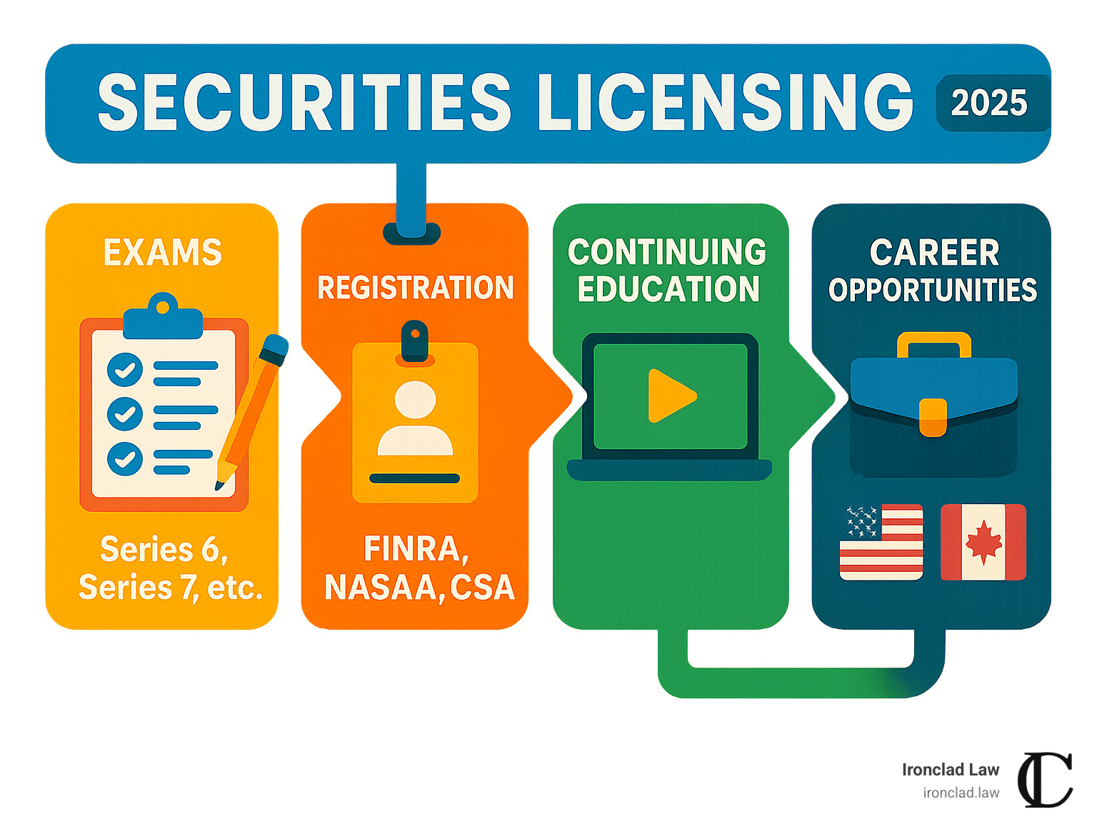 Beginner’s Guide to Securities Licensing Requirements – Ironclad ...