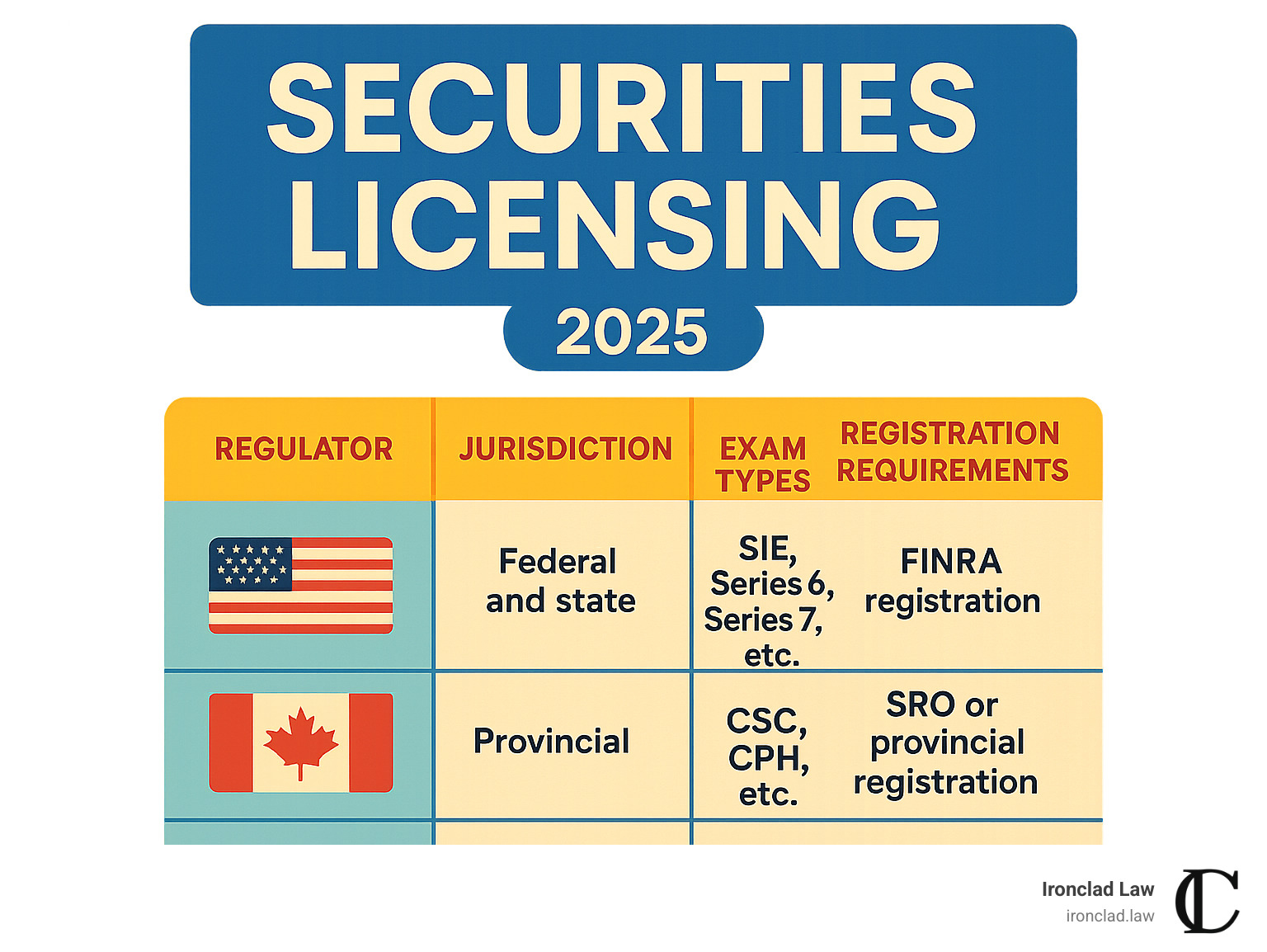 Beginner’s Guide to Securities Licensing Requirements – Ironclad ...