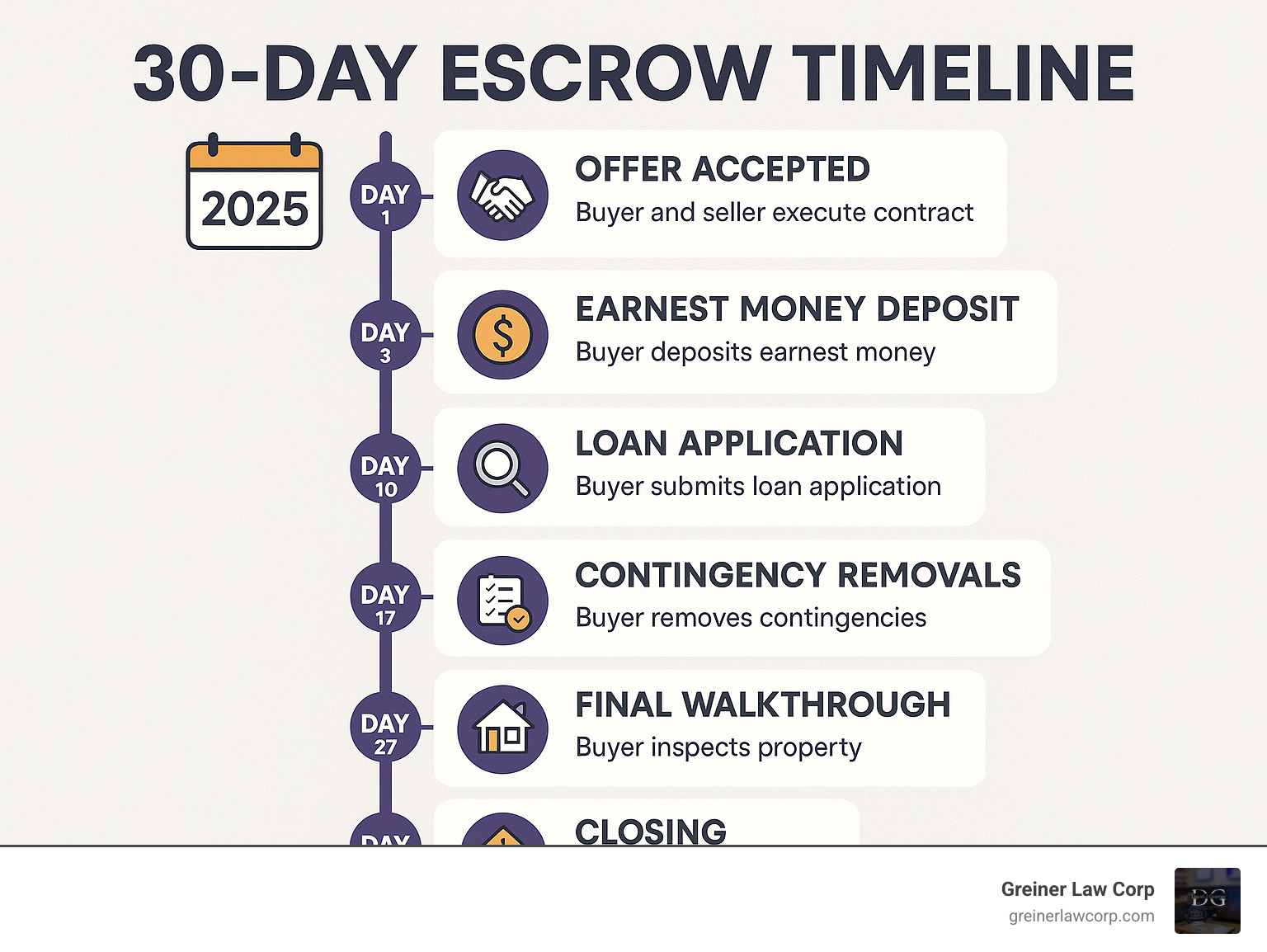 Real Estate Purchase Contract California: 10 Essential 2025 Tips