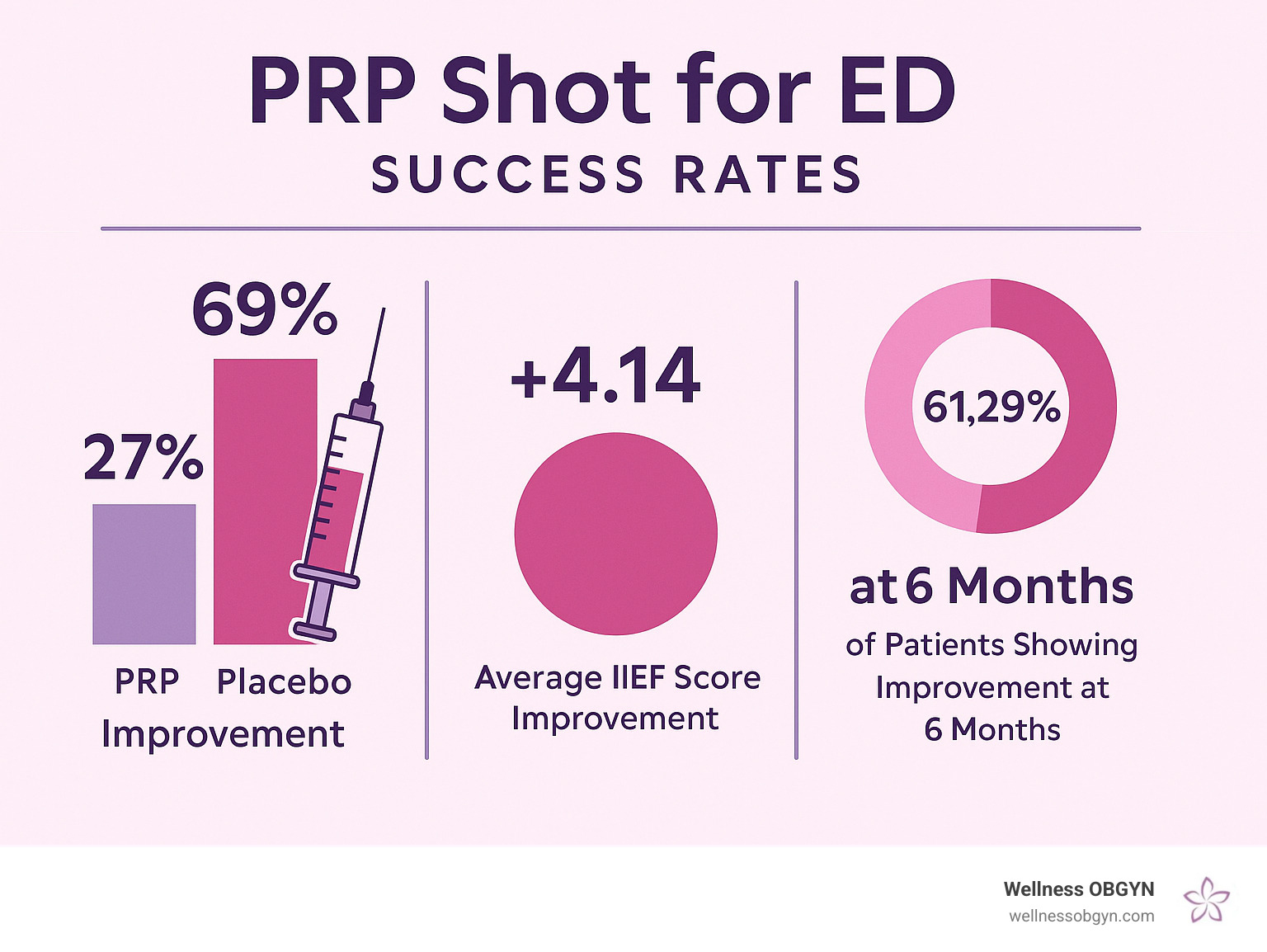 Prp Shot for ED: 7 Powerful Benefits in 2025 Revealed