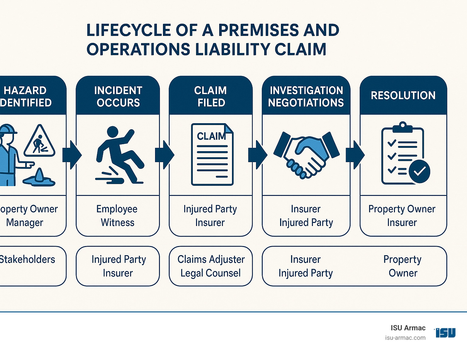 Premises and Operations Liability: 7 Key Costly Mistakes 2025