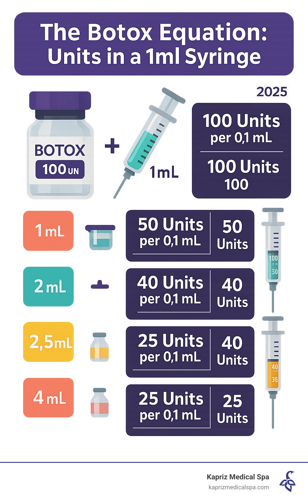 How Many Botox Units in 1 ml Syringe: Top 5 Essential Facts 2025
