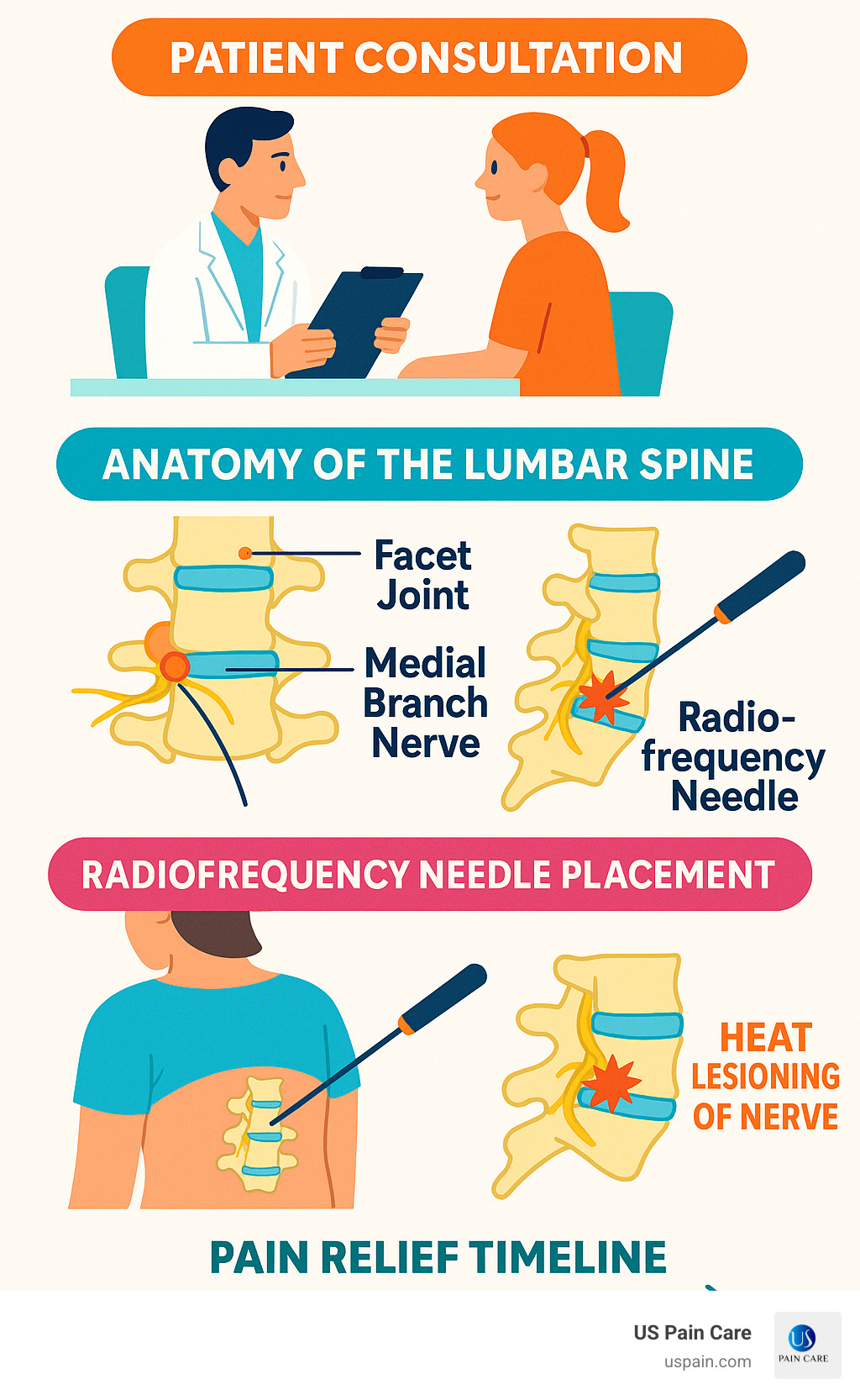 Lumbar Radiofrequency Ablation: Top 3 Proven Benefits 2025