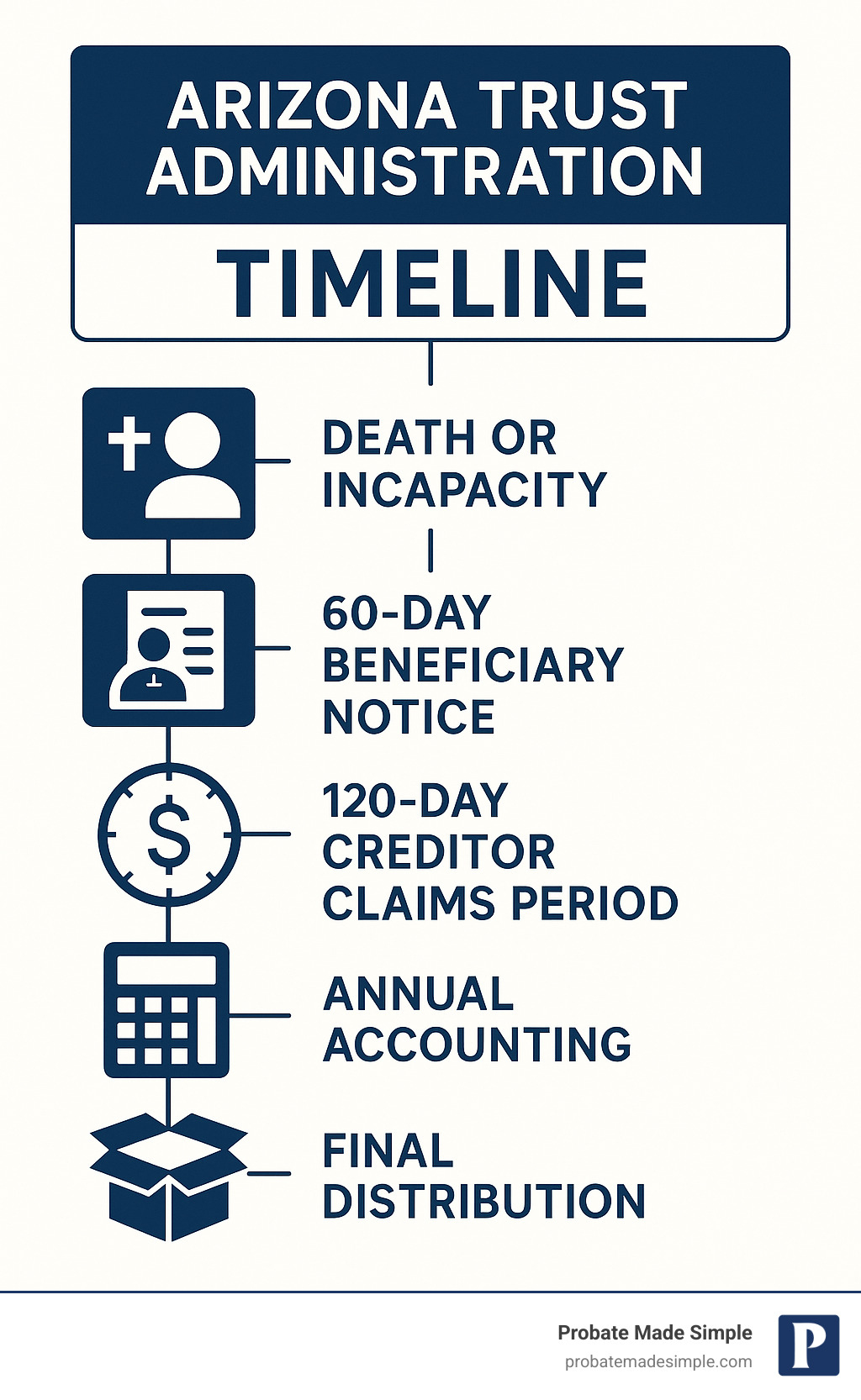 Arizona trust administration: 10 Essential Steps for Success 2025