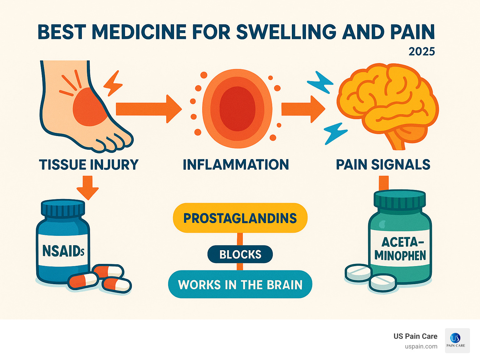 Best Medicine For Swelling And Pain: Top 5 Proven Picks 2025