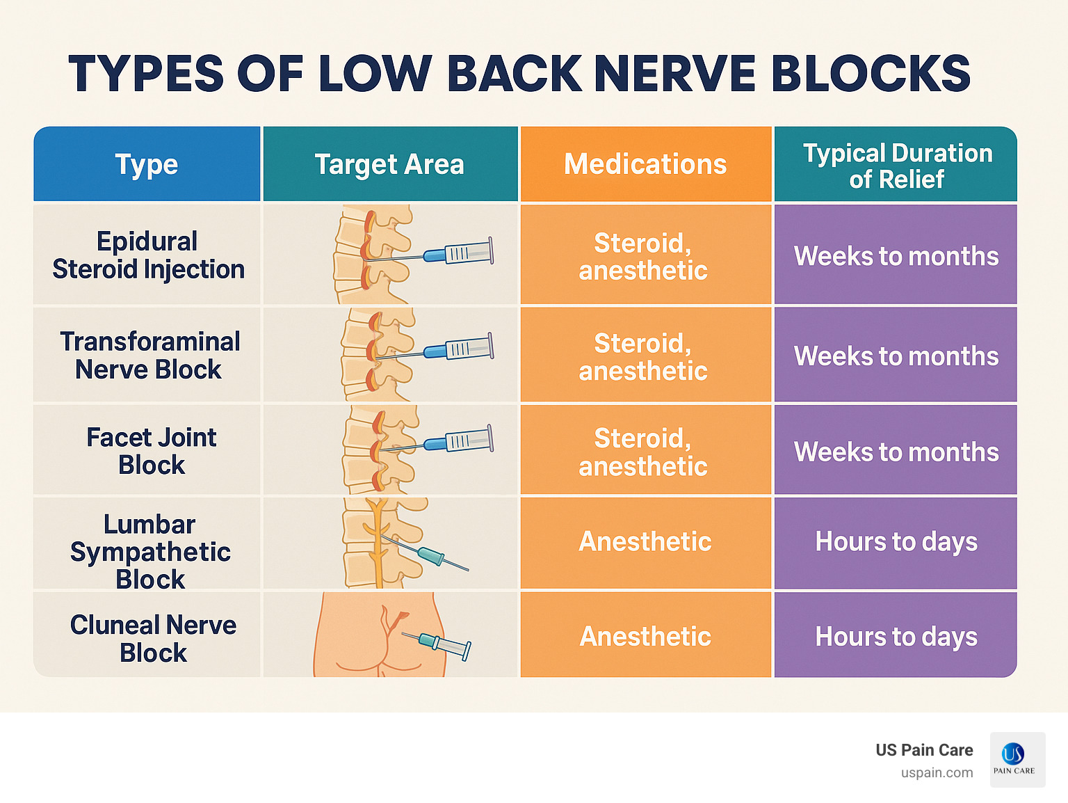 Low Back Nerve Block: 7 Powerful Benefits In 2025