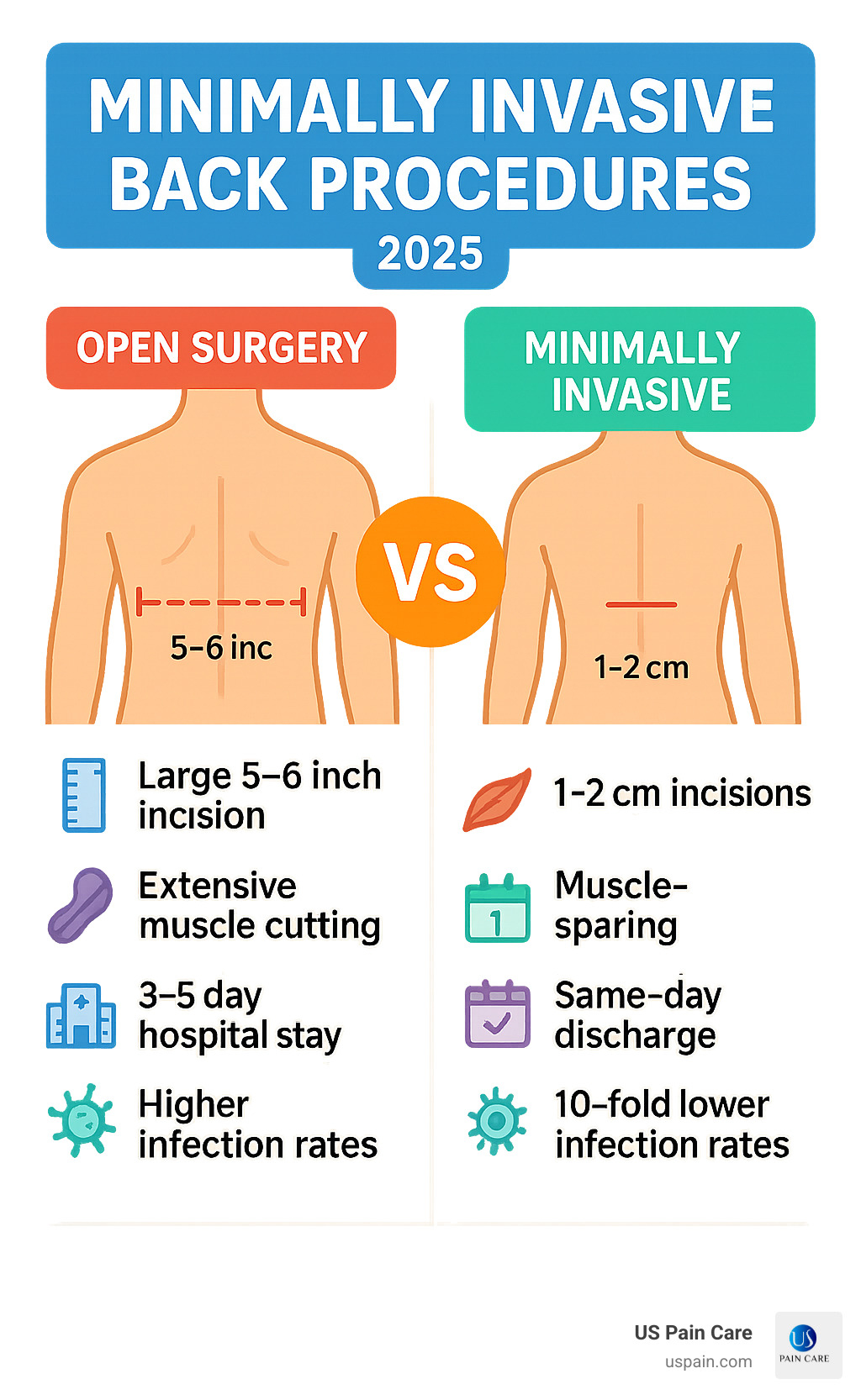 Minimally Invasive Back Procedures: 7 Powerful Benefits 2025