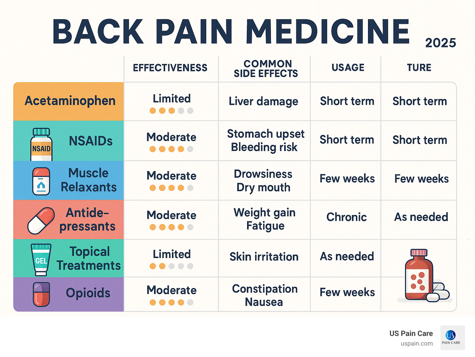 Back Pain Medicine: 10 Powerful Facts To Avoid Costly Mistakes