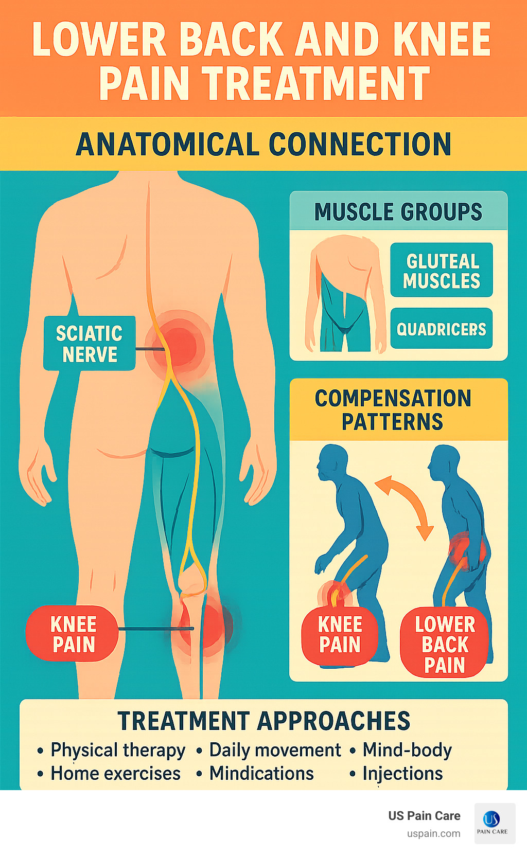 Lower Back And Knee Pain Treatment: 10 Powerful Solutions 2025