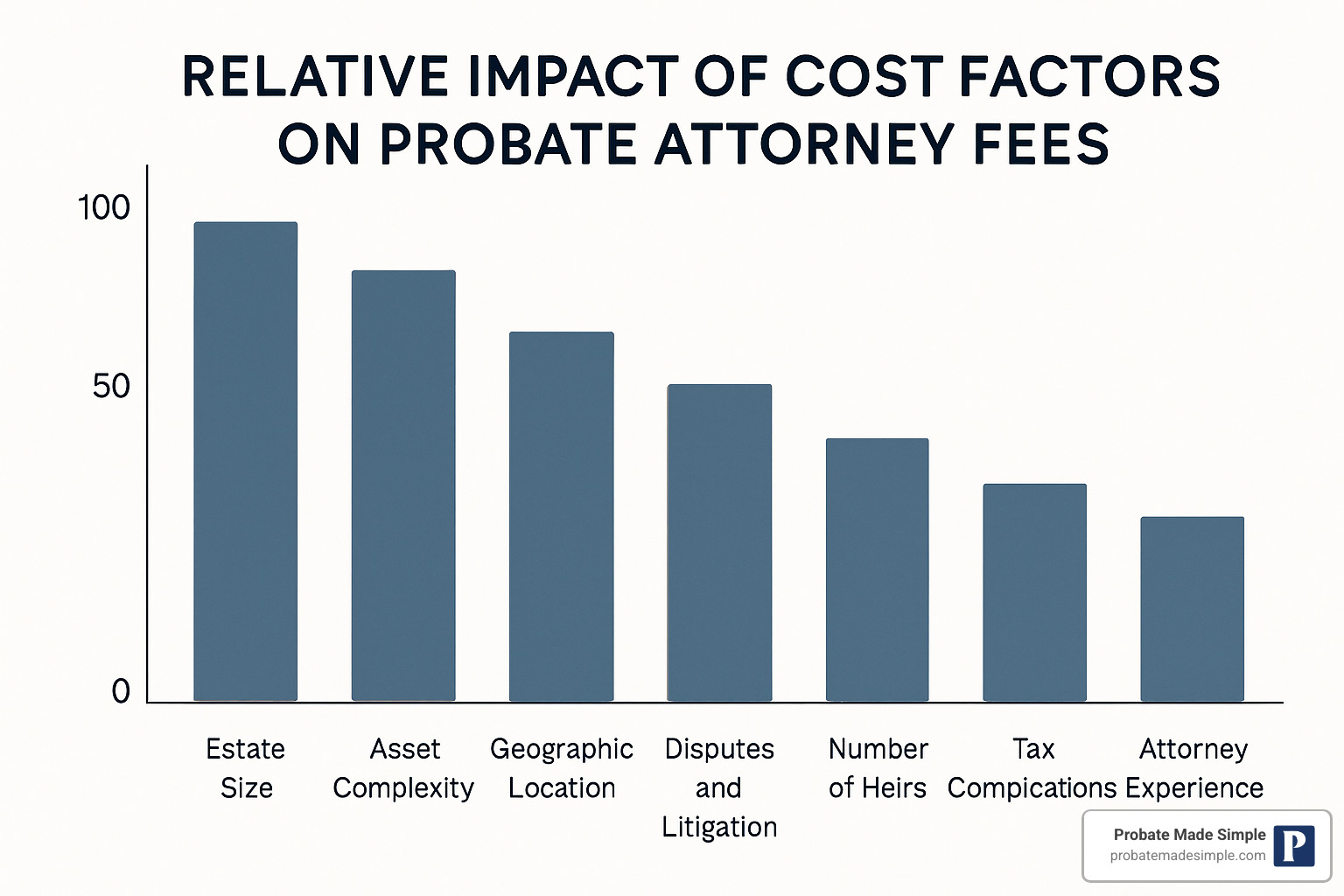 How Much Do Probate Attorneys Charge? 7 Key Facts 2025