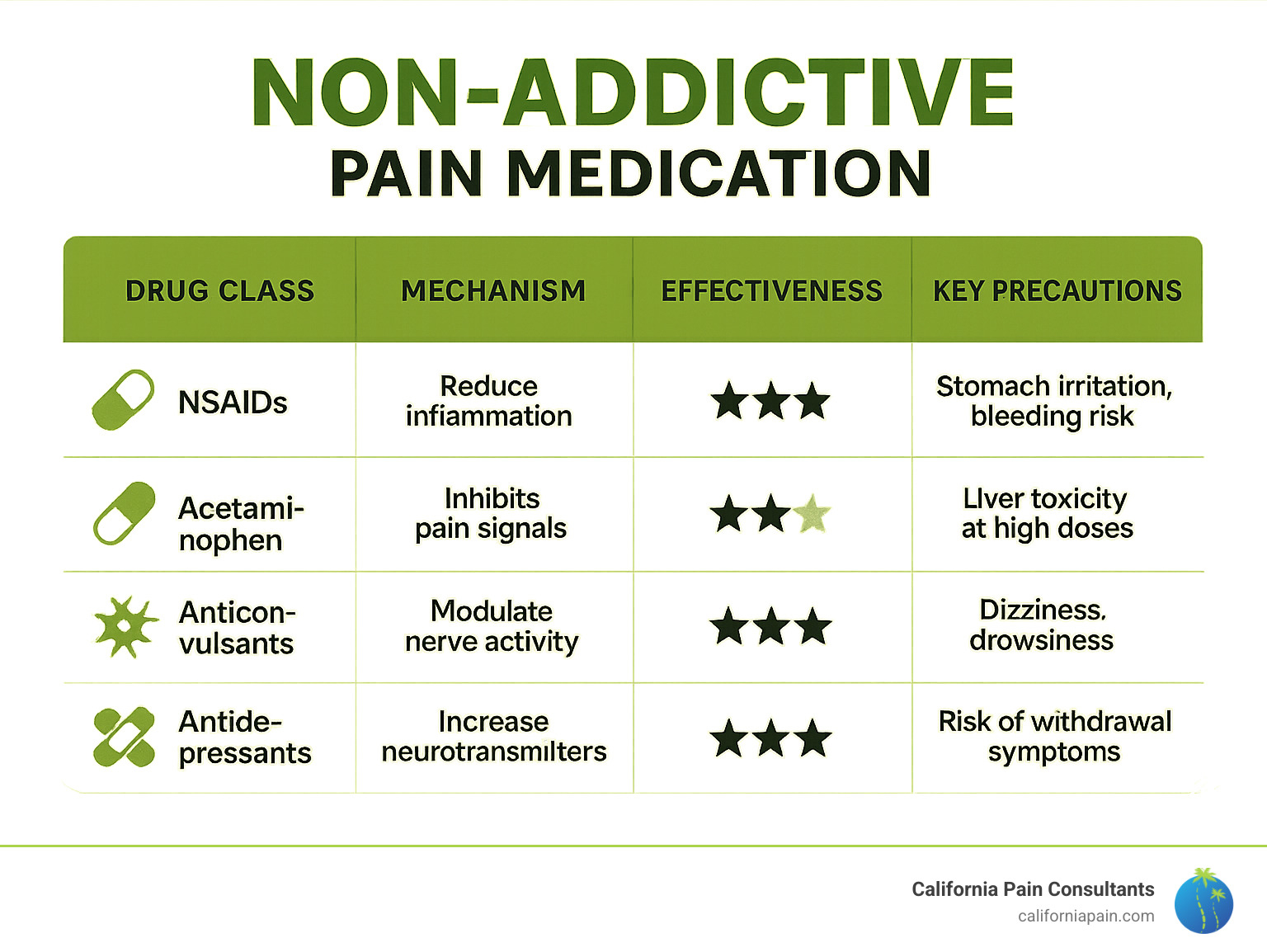 Non Addictive Pain Medication: 10 Best Safe Options 2025