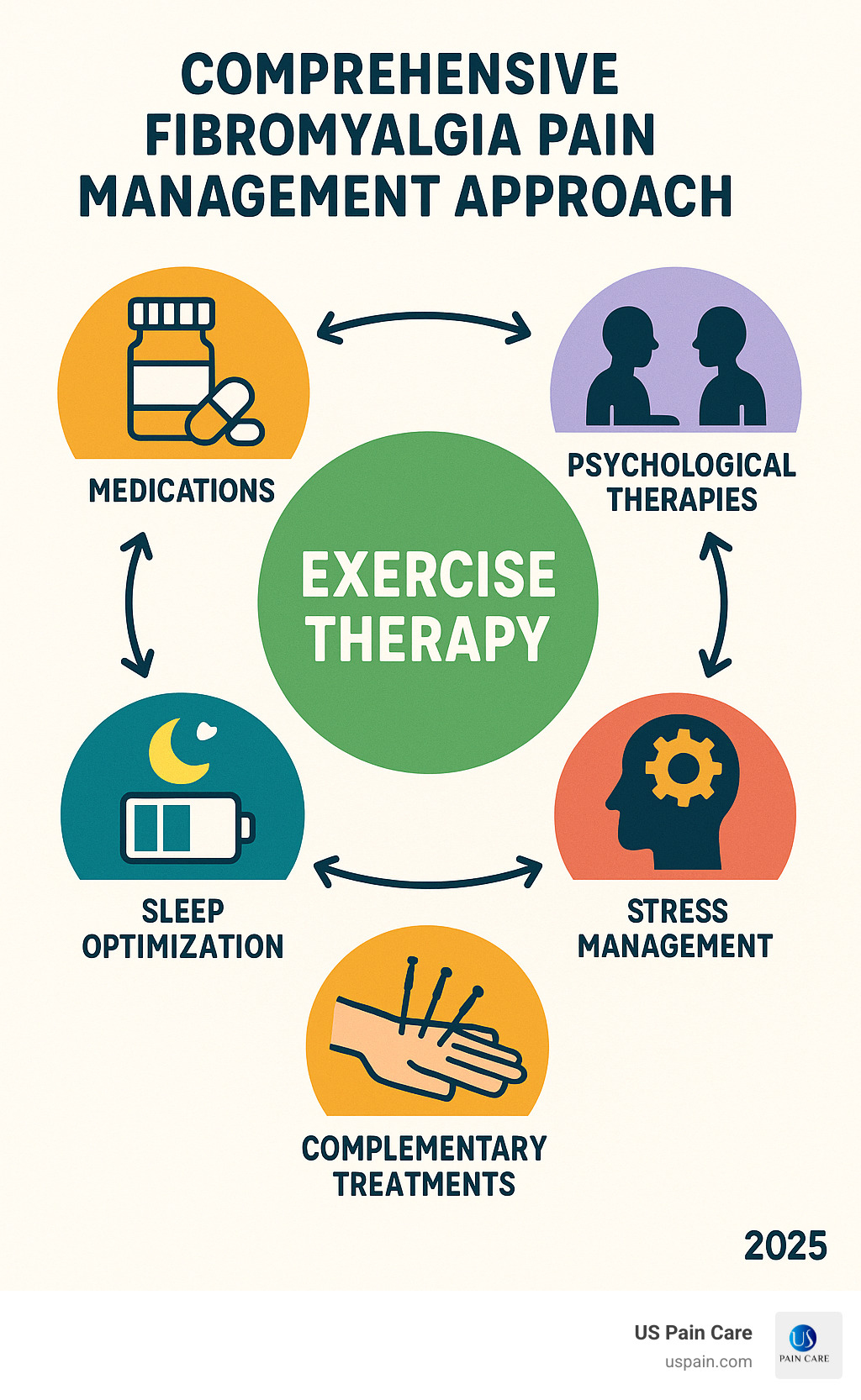 Pain Management For Fibromyalgia: 7 Powerful Proven Solutions 2025