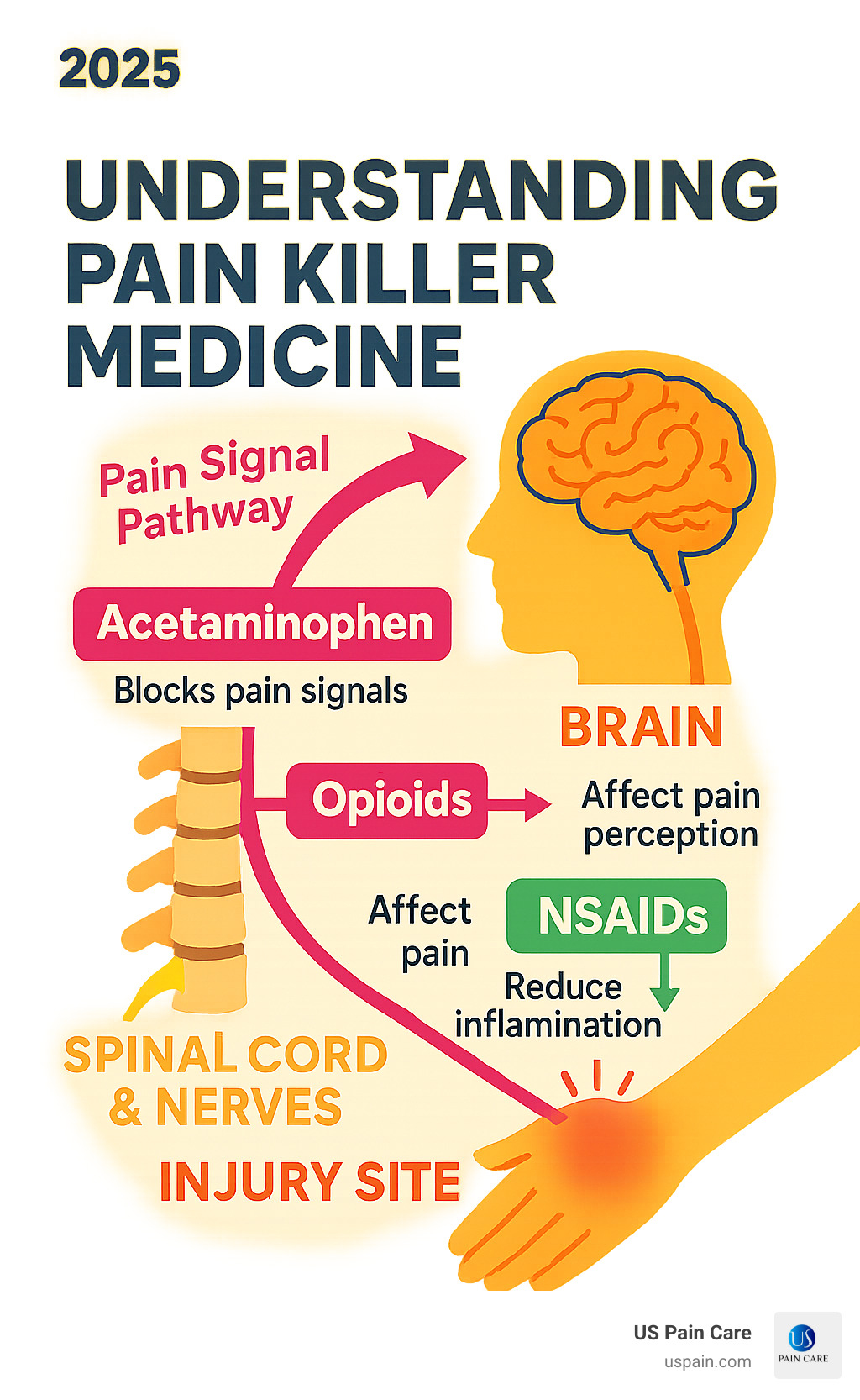 Pain Killer Medicine: 10 Powerful Facts You Must Know 2025