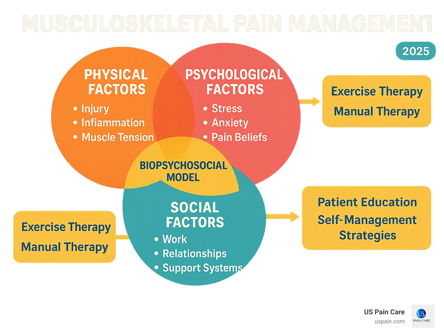 Musculoskeletal Pain Management: 10 Powerful Tips For Relief 2025