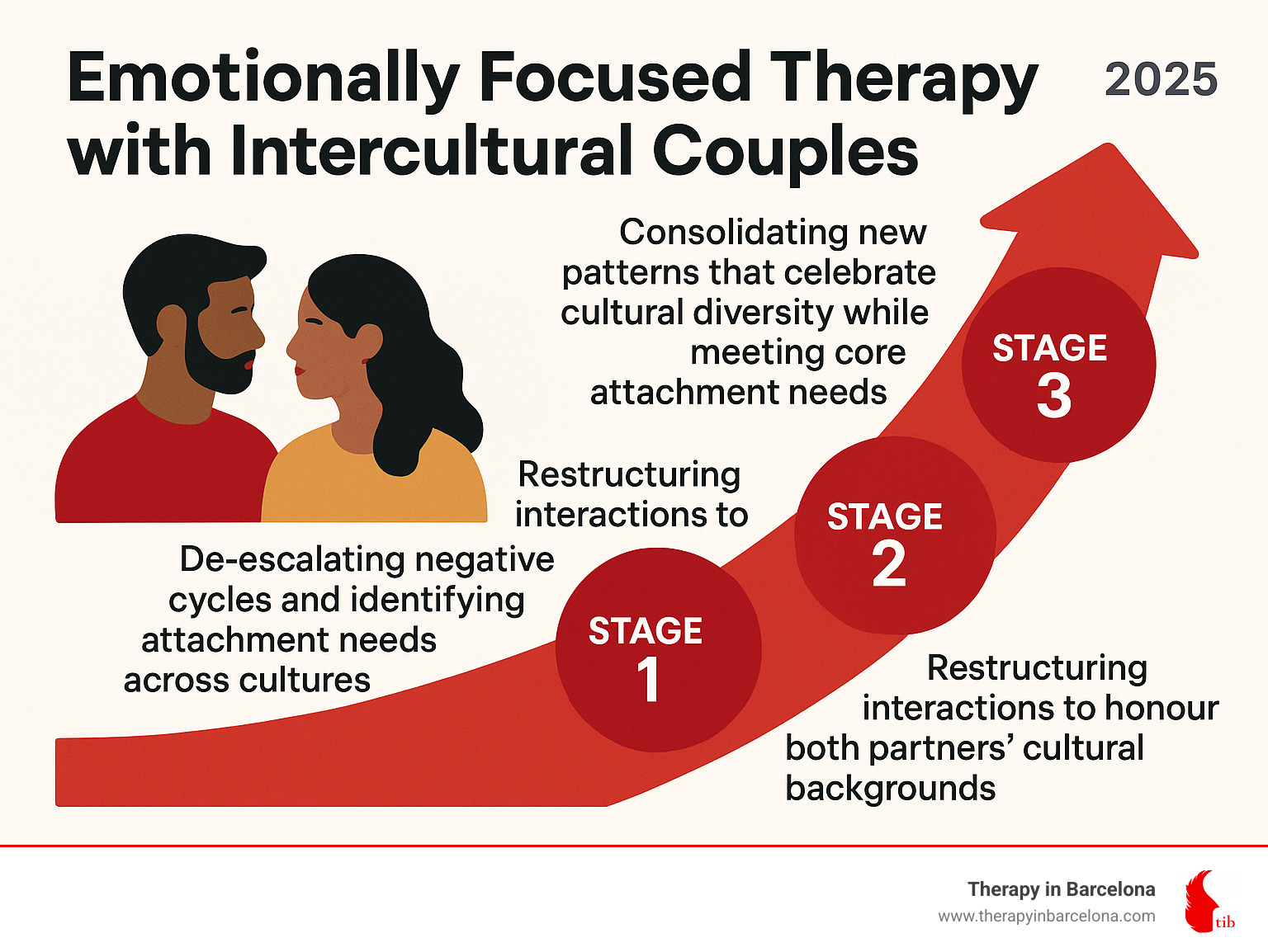 Emotionally Focused Therapy for Intercultural Couples: Does It Really ...