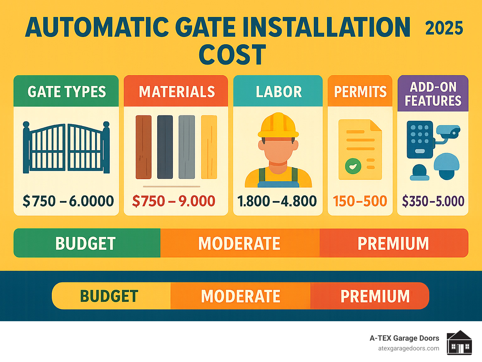 Automatic gate installation cost: 2025 Top 10 Smart Savings