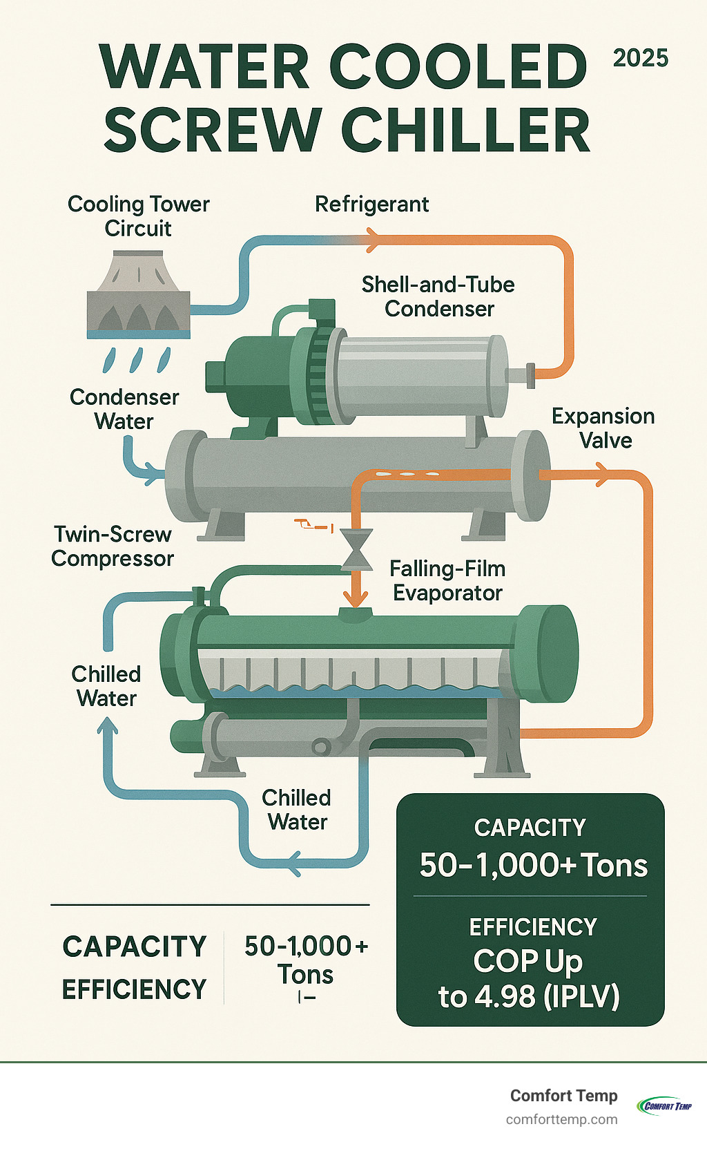Water Cooled Screw Chiller: 7 Powerful Benefits in 2025