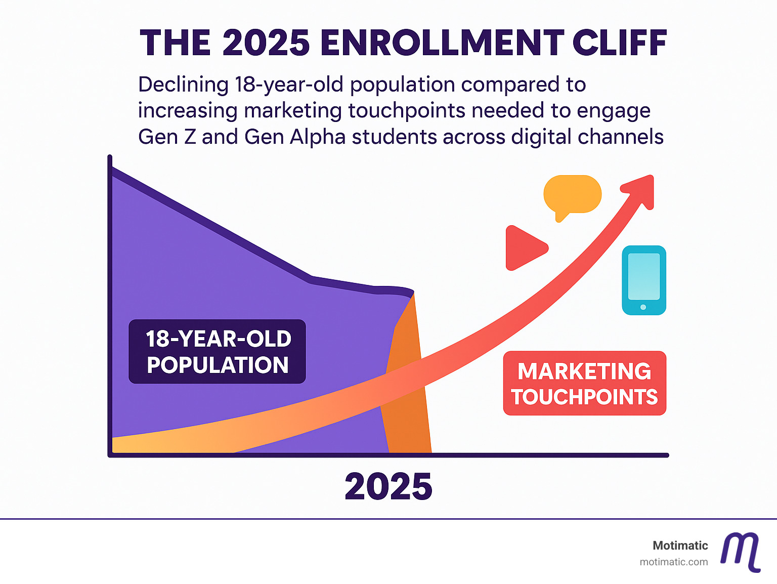 College Enrollment Marketing: 7 Powerful Success Secrets 2025