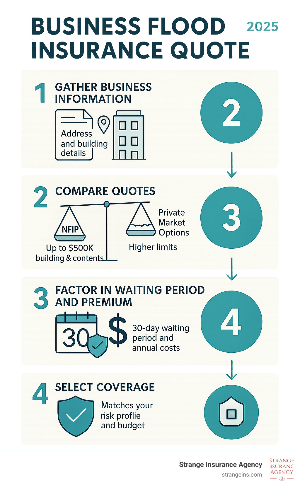 Business flood insurance quote: 7 Powerful Reasons in 2025