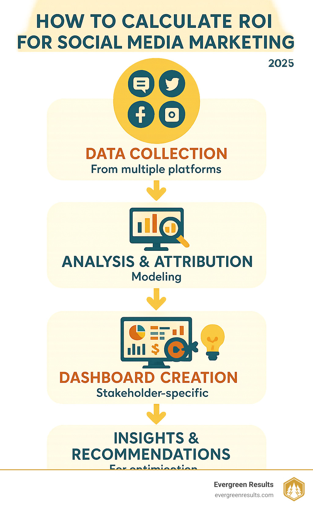 How To Calculate ROI For Social Media Marketing: 5 Powerful Ways In 2025