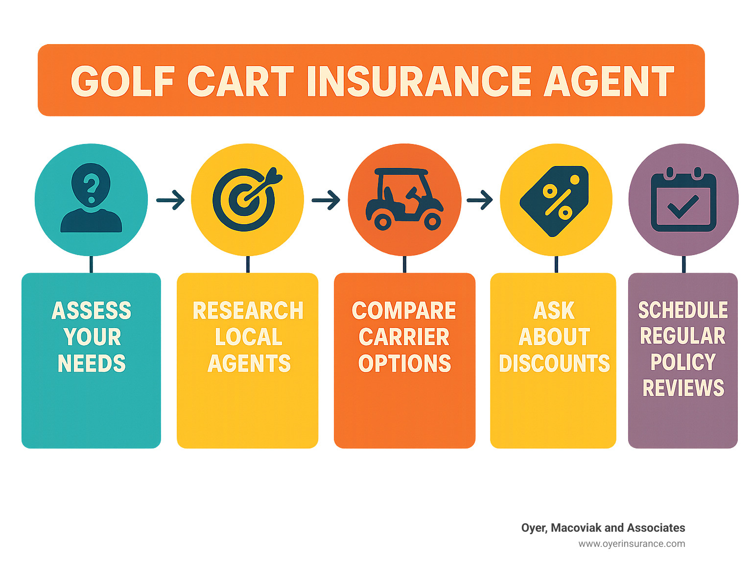 Golf cart insurance agent: Top 7 Trusted Picks 2025