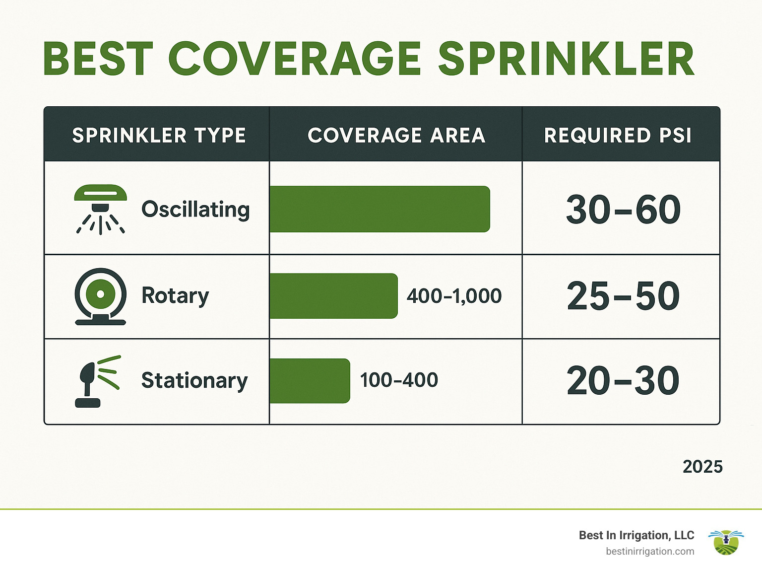 Best Coverage Sprinkler: Top 5 Powerful Picks for 2025