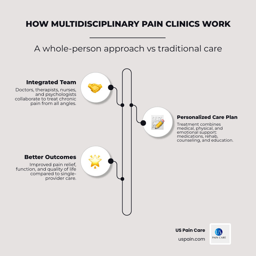 Multidisciplinary Pain Management Clinics: 7 Powerful Benefits In 2025