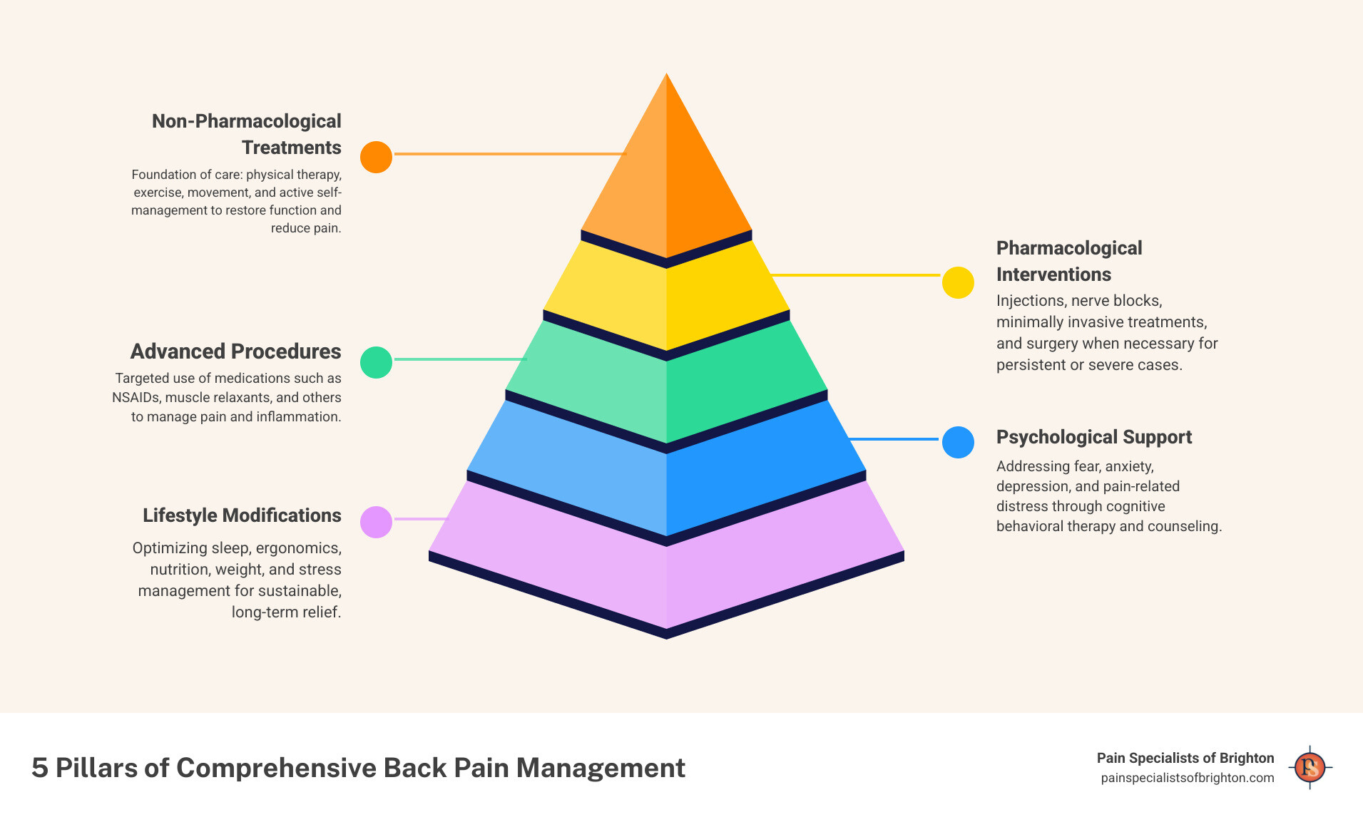 Comprehensive Back Pain Management: Ultimate Relief
