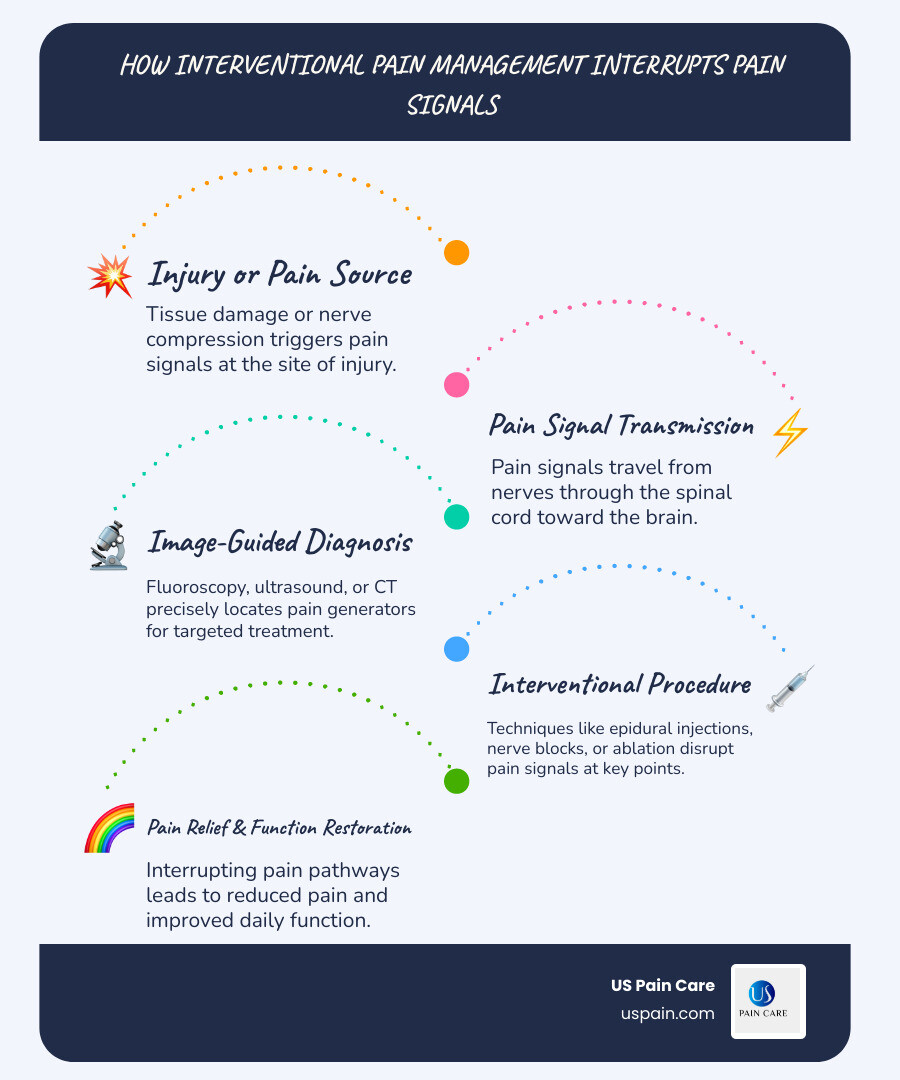 Interventional Pain Management: 10 Best Powerful Treatments 2025