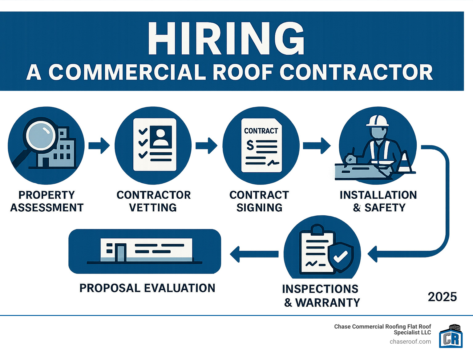 Finding the Perfect Commercial Roof Contractor Made Easy - Chase ...