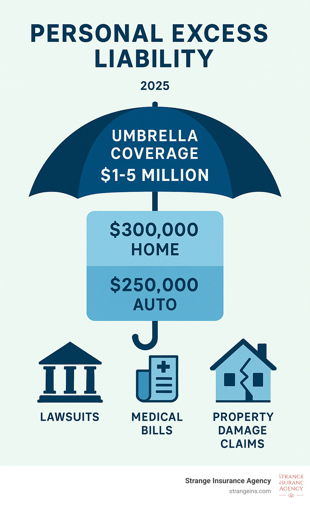 Personal Excess Liability: Vital Protection 2025
