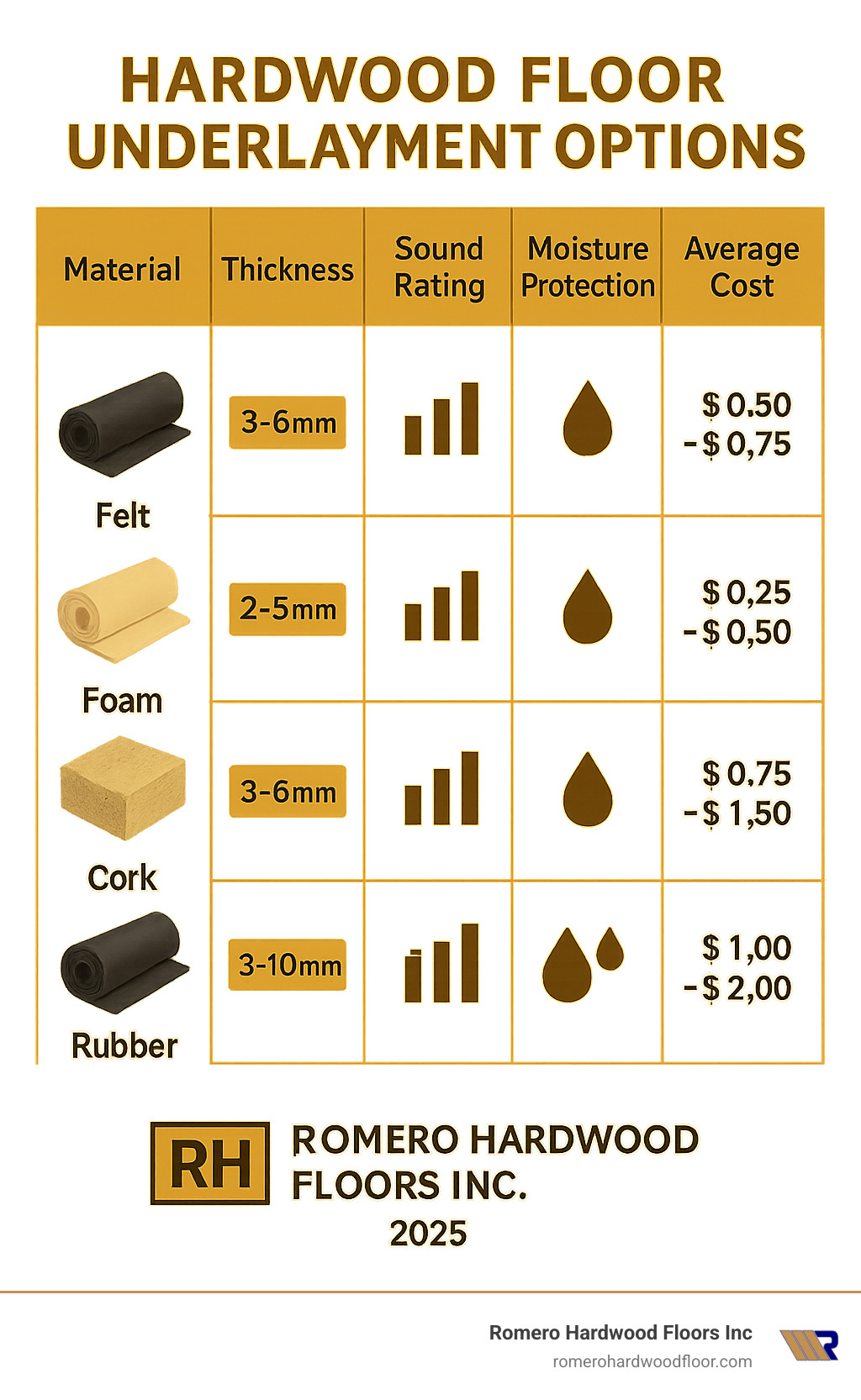 Hardwood floor underlayment options: Best Guide 2025
