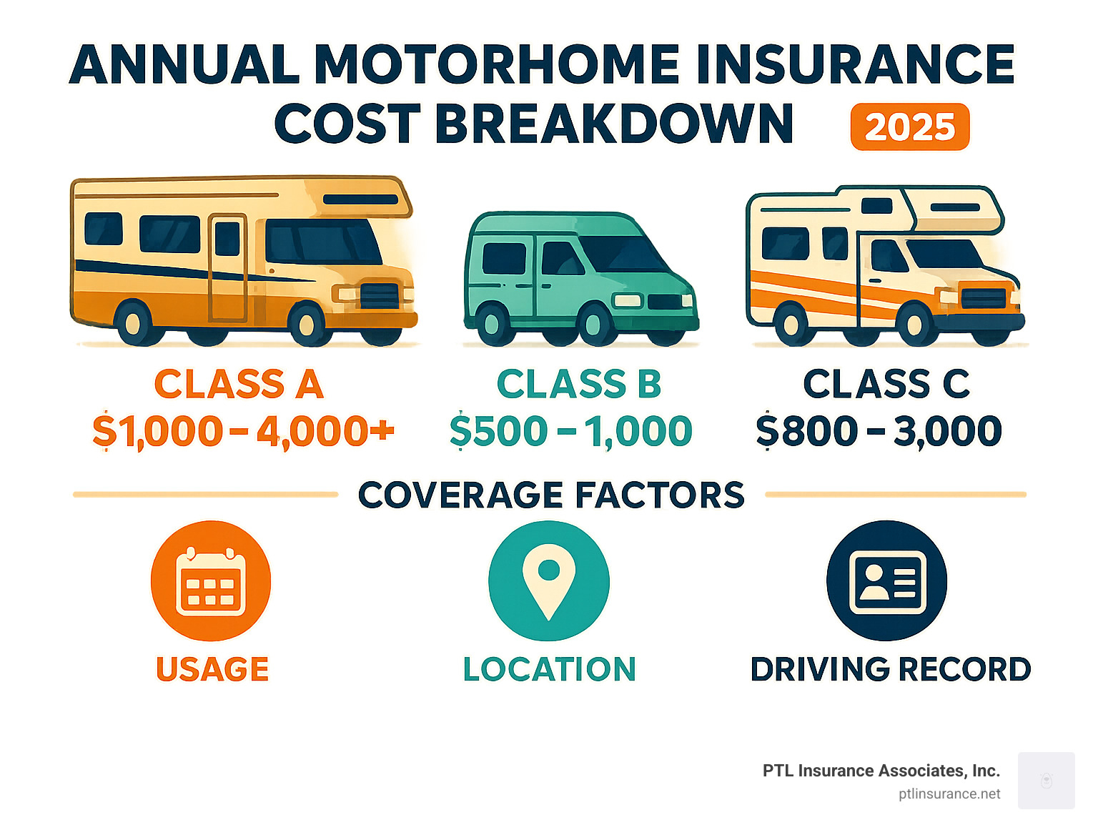 How much is motorhome insurance 2025: Revealed!