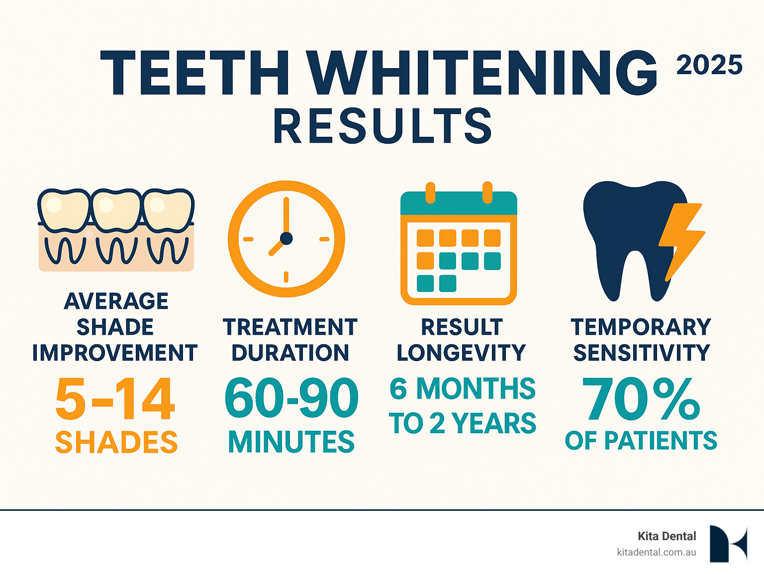 Teeth Whitening Sydney: Safe & Radiant 2025