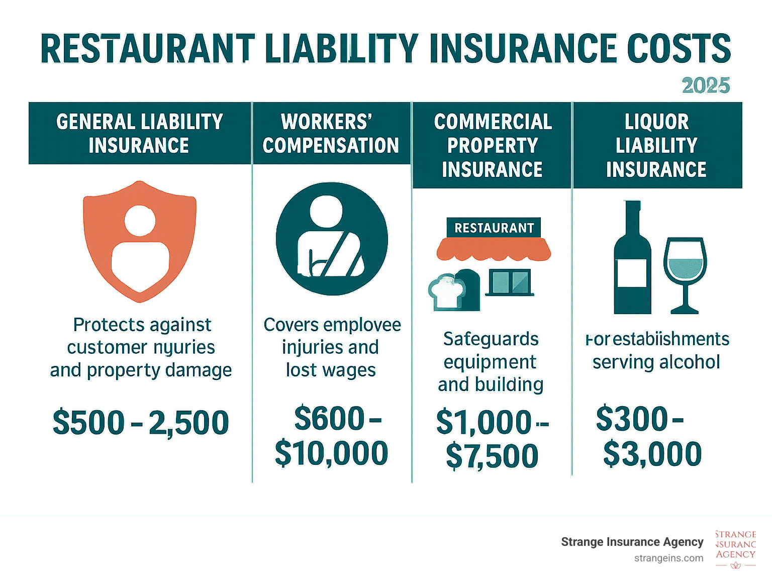 Restaurant liability insurance cost: Smart Savings 2025