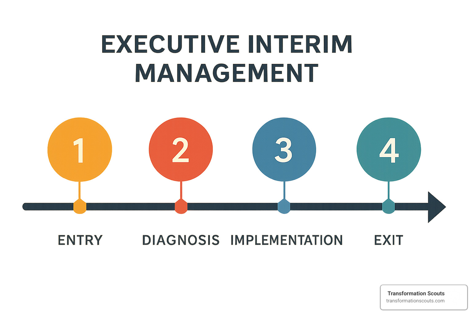 Executive Interim Management 101: Unlock Success
