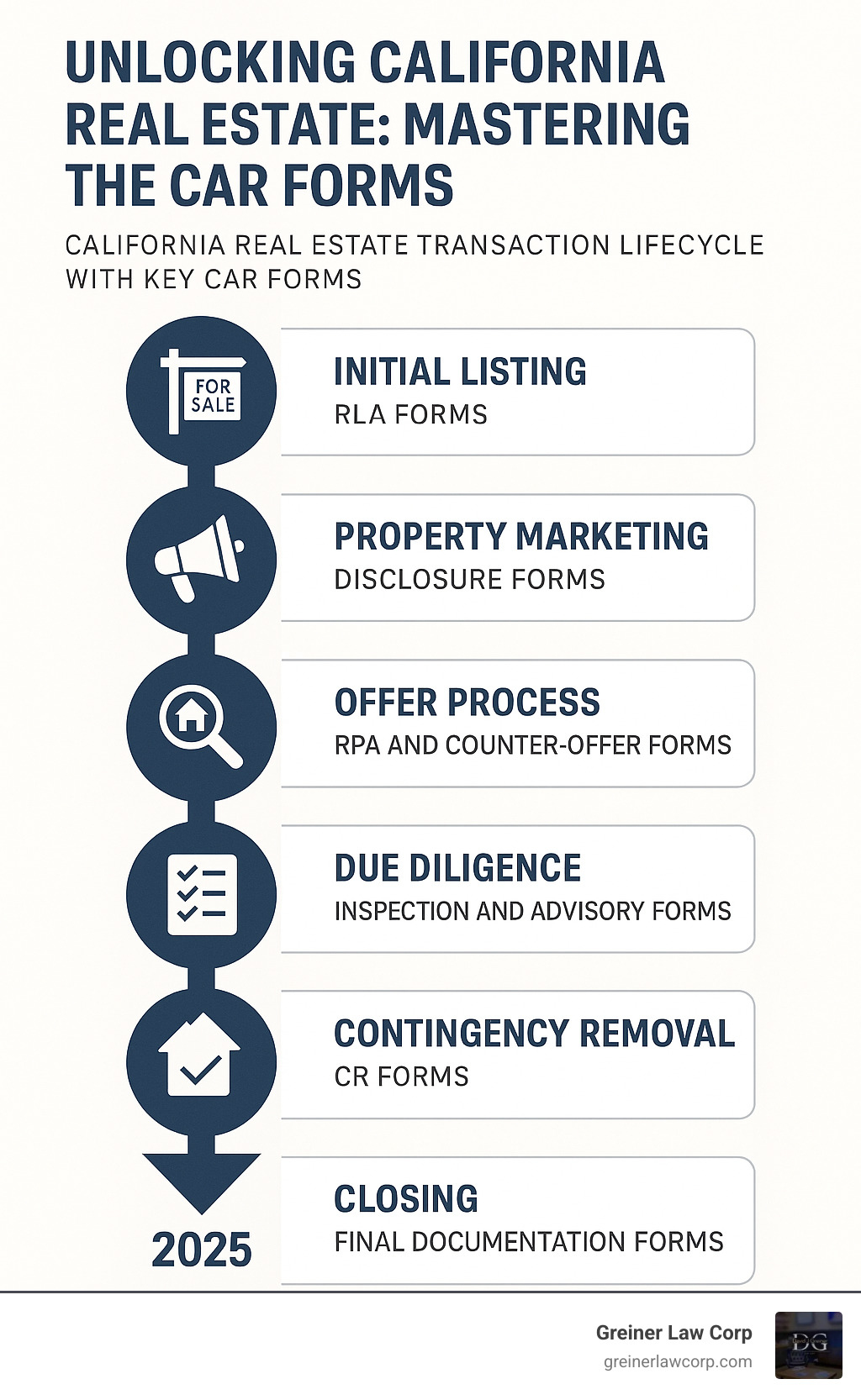 California Association of Realtors Forms: Essential 2025 Guide
