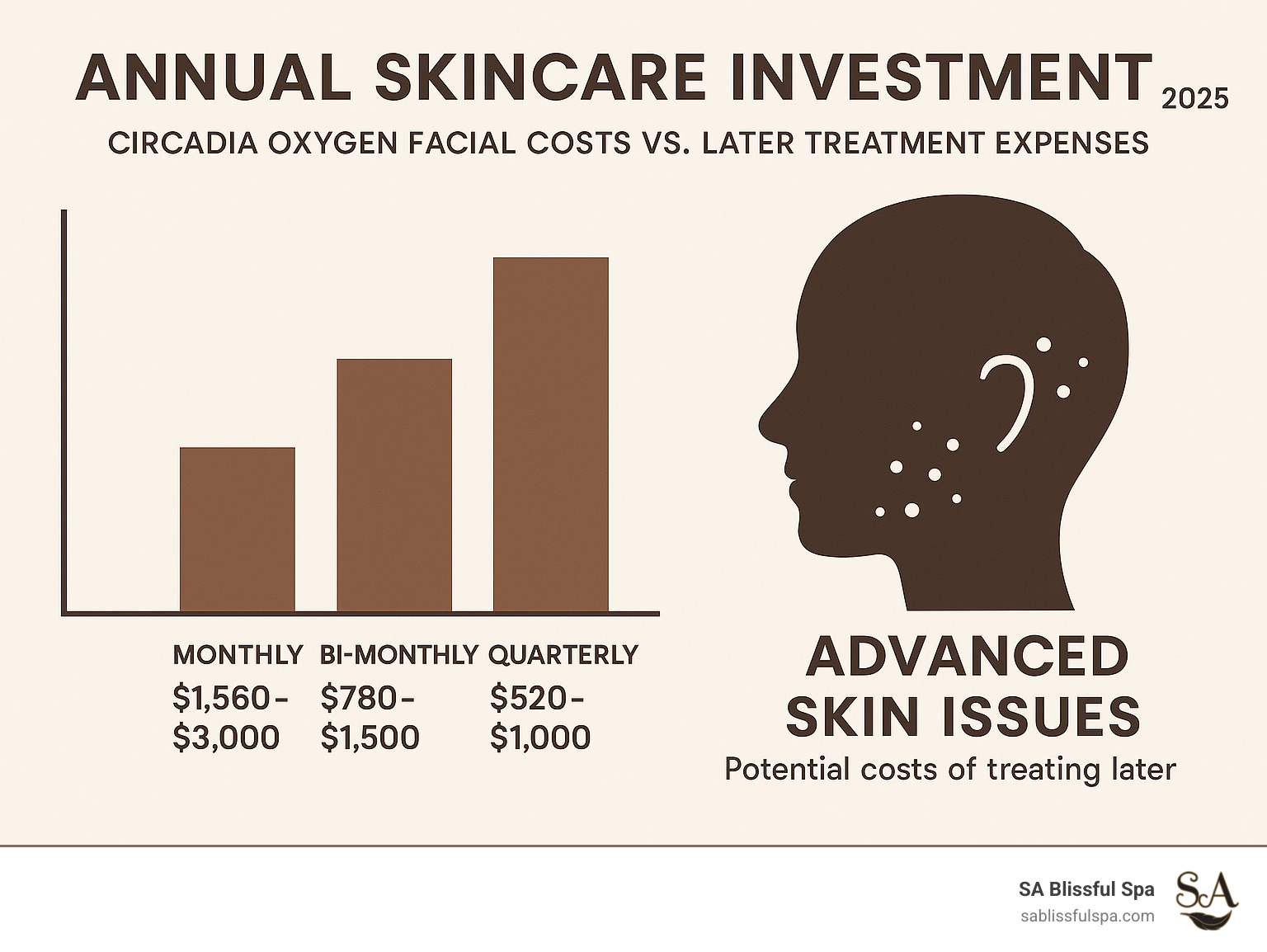 Best Circadia Oxygen Facial Cost: Unlock 2025 Value