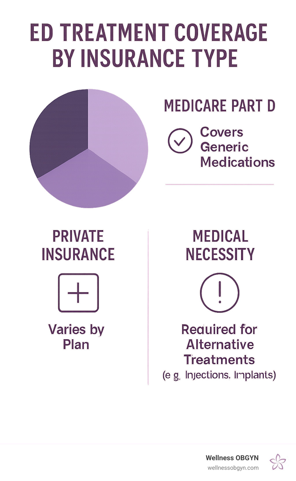Does insurance cover ed treatment: 2025 Ultimate Guide