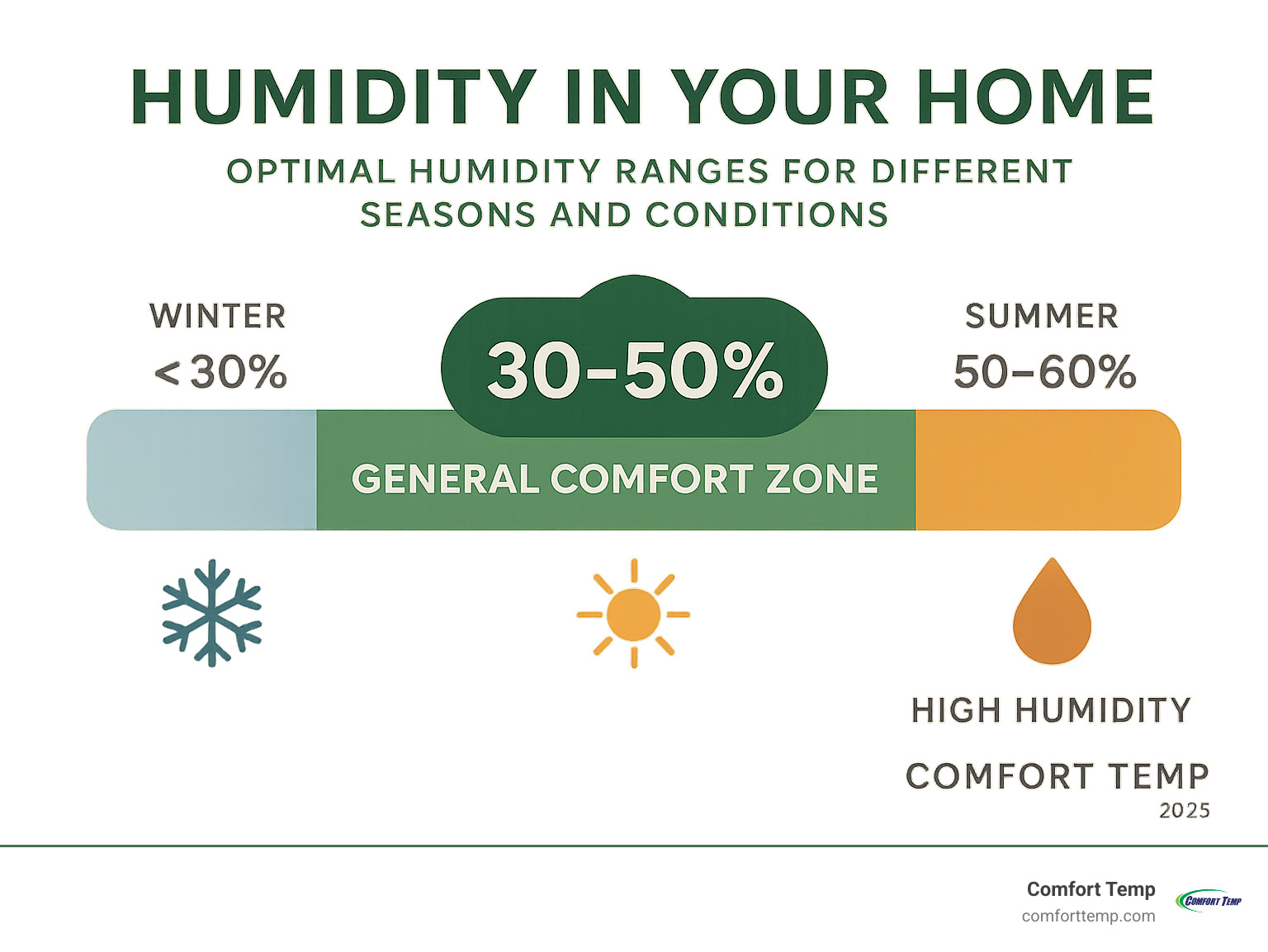Humidity in your home: Master 2025 Comfort