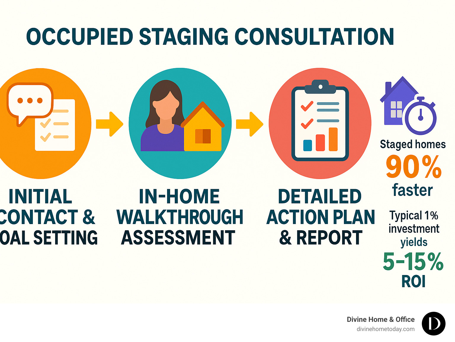 Occupied Staging Consultation 101: Boost Your Sale