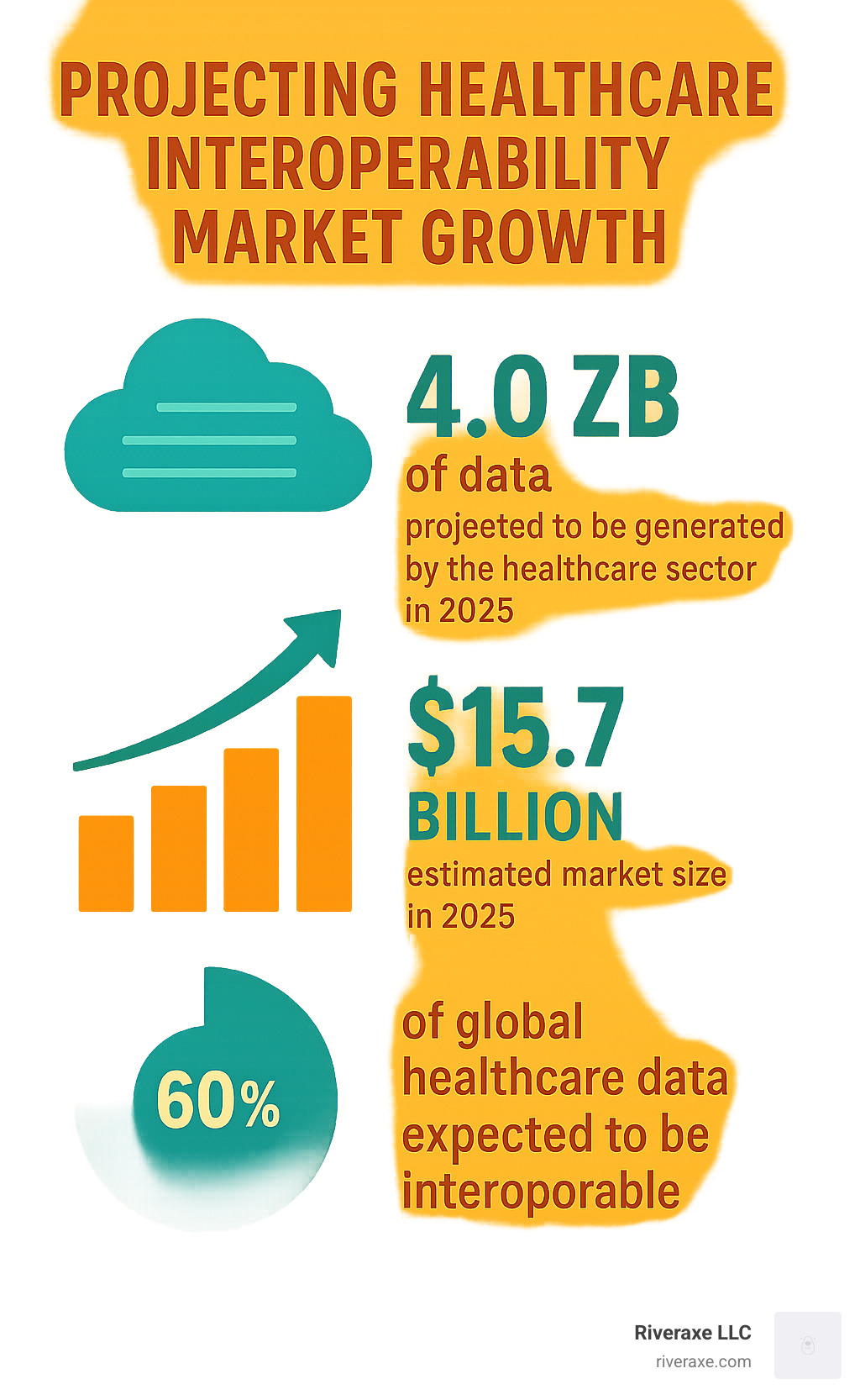 How to Solve Your EHR Interoperability Headaches Once and for All - RiverAxe