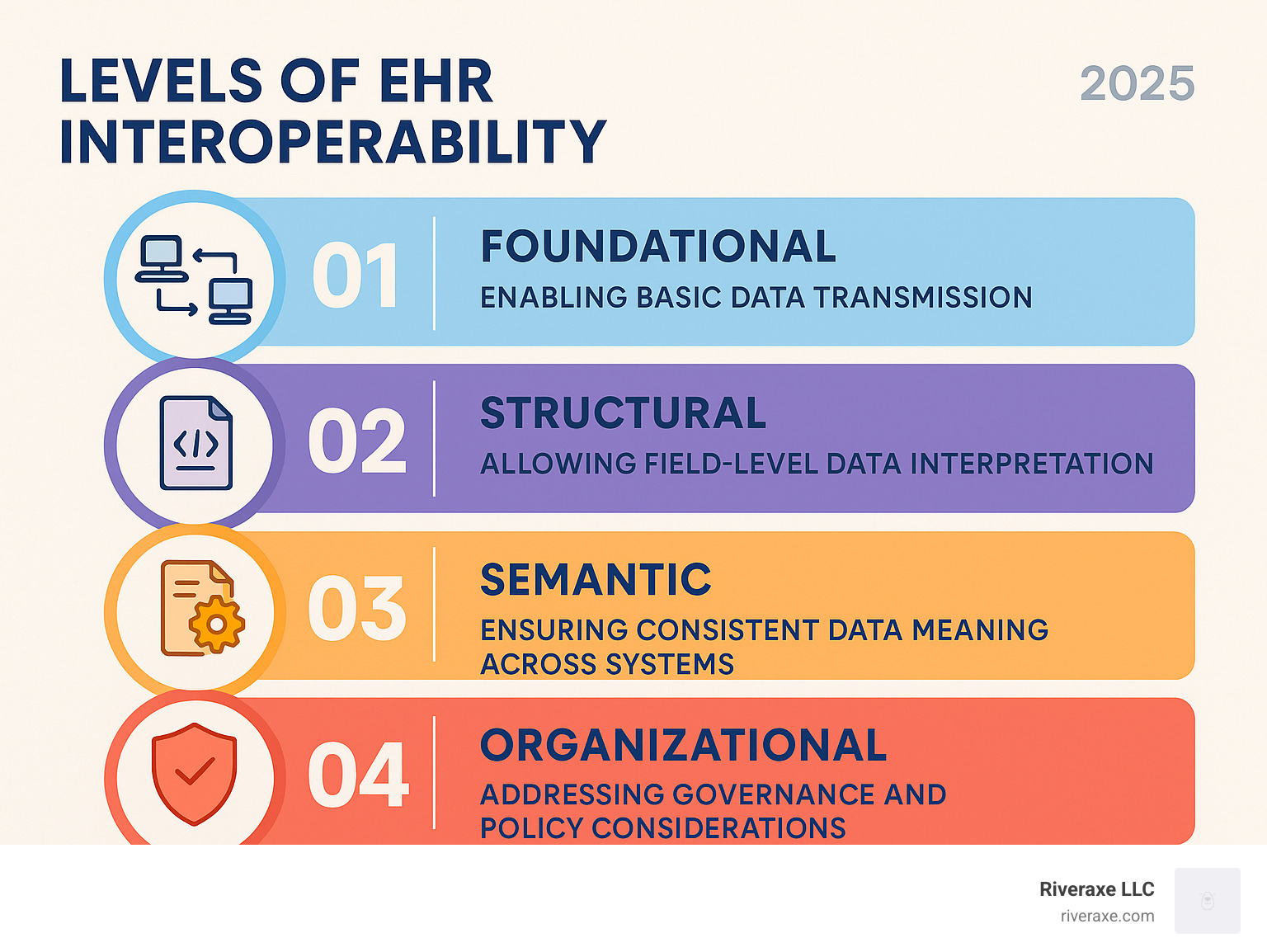 How to Solve Your EHR Interoperability Headaches Once and for All - RiverAxe