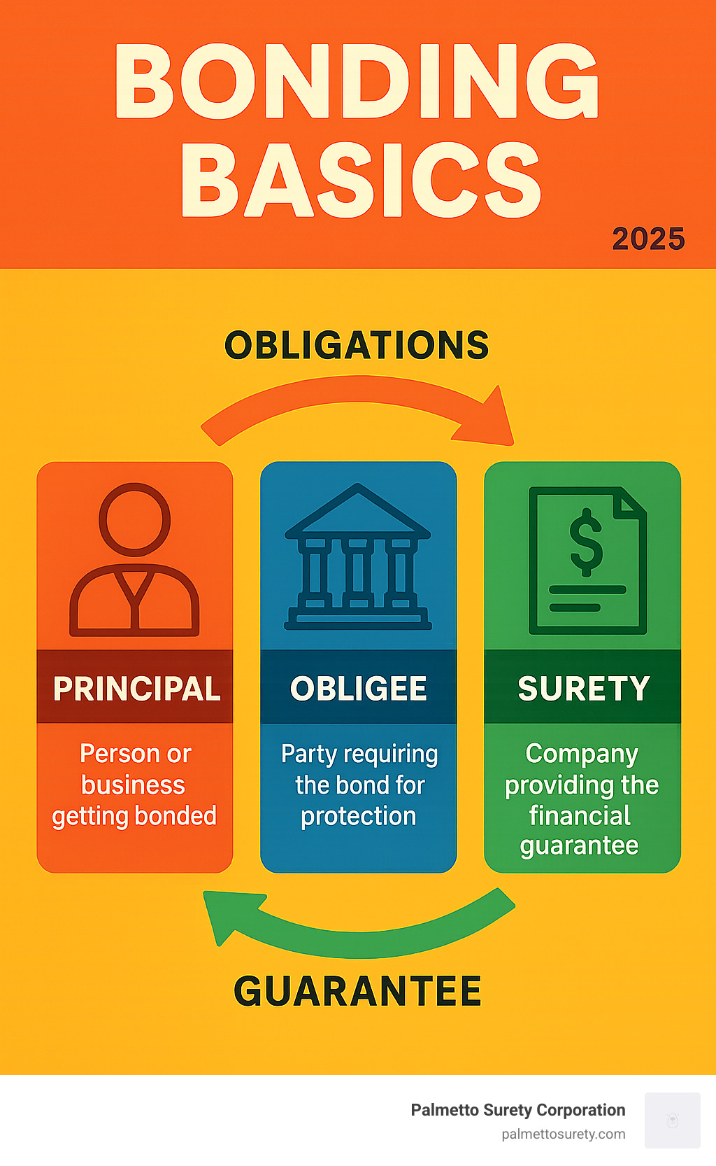 Bonding and Surety: Unlock 3 Vital Steps